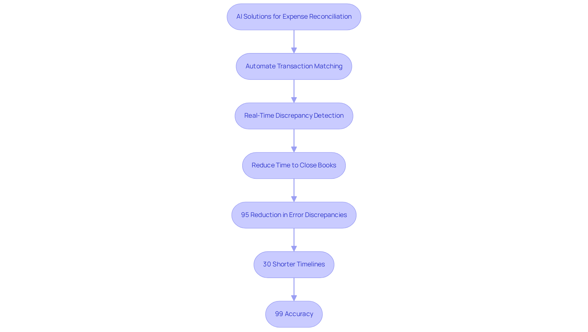 Each box represents a step in the process of using AI for account reconciliation. Follow the arrows to see how automation leads to faster, more accurate financial operations.