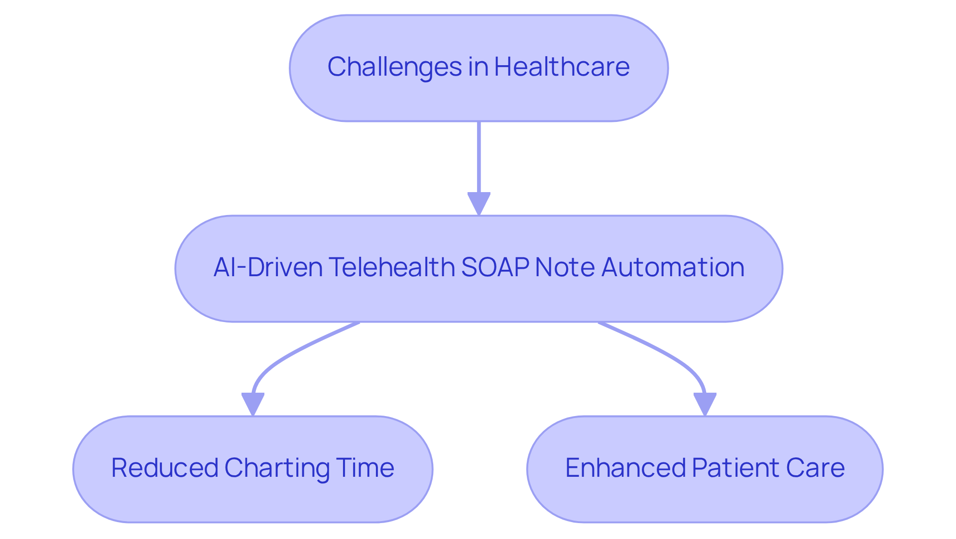 Follow the arrows to see how the challenges in healthcare lead to innovative solutions and improved patient care outcomes. Each step shows how the process flows logically from one stage to the next.