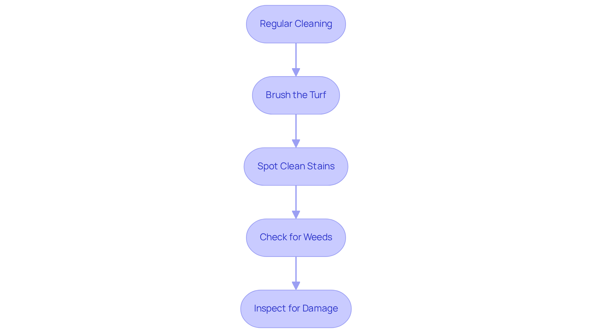 Each box shows a specific maintenance task for your artificial grass. Follow the arrows to see the order in which you should perform these tasks for the best results.