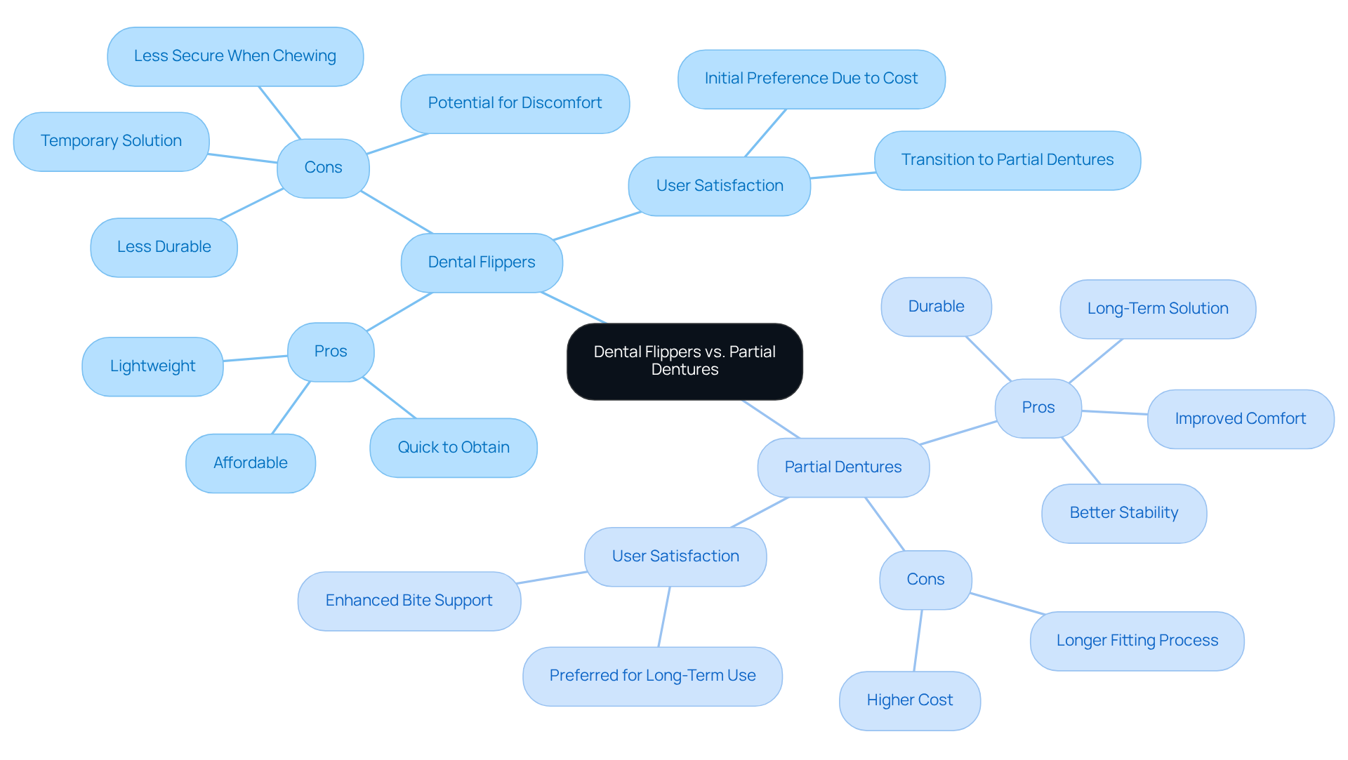 The central node represents the main decision. Each branch shows key points about dental flippers and partial dentures, helping you see their advantages and disadvantages at a glance.