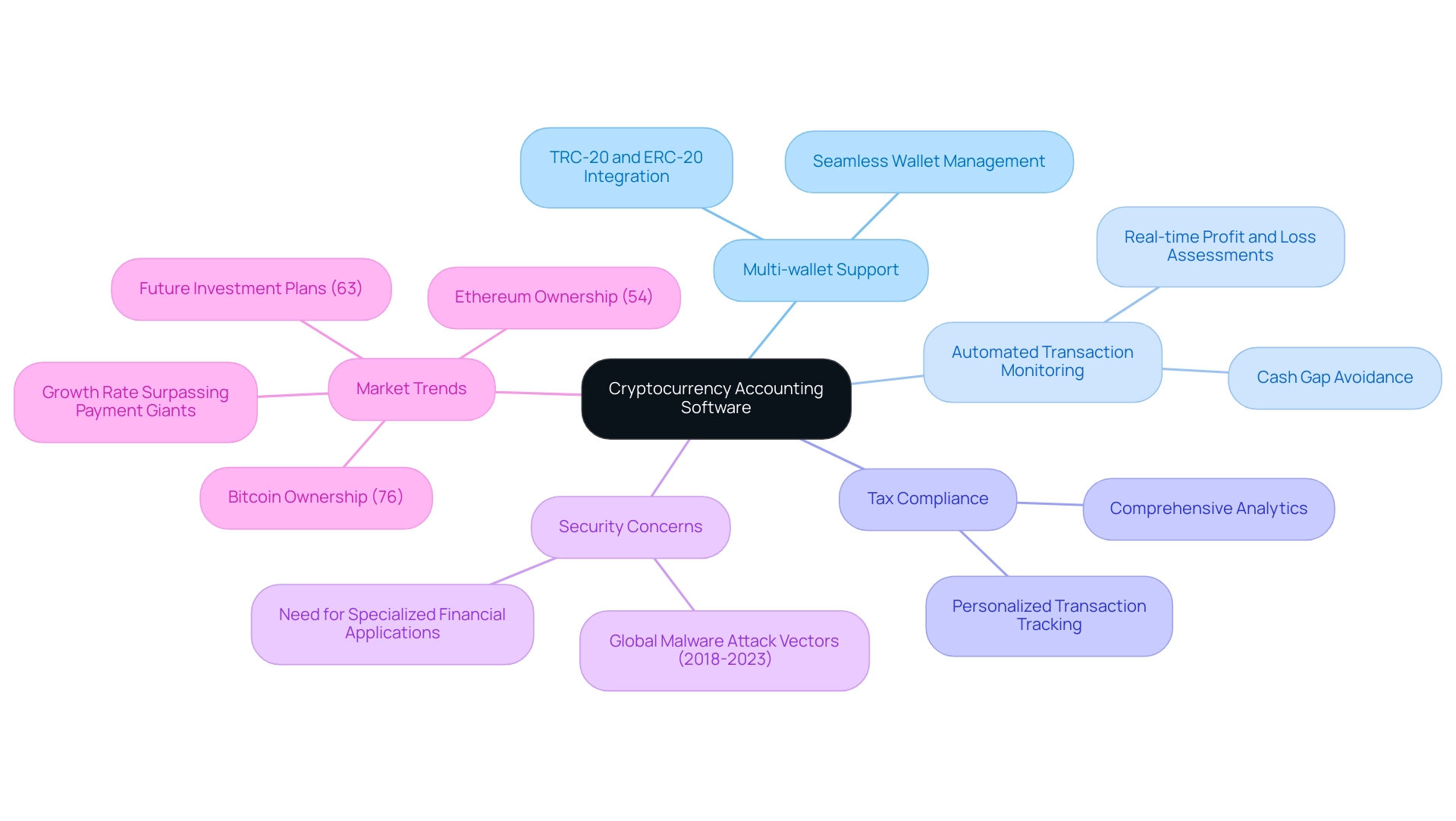 Each branch represents a feature or trend related to cryptocurrency accounting software, showcasing how they contribute to effective digital asset management.