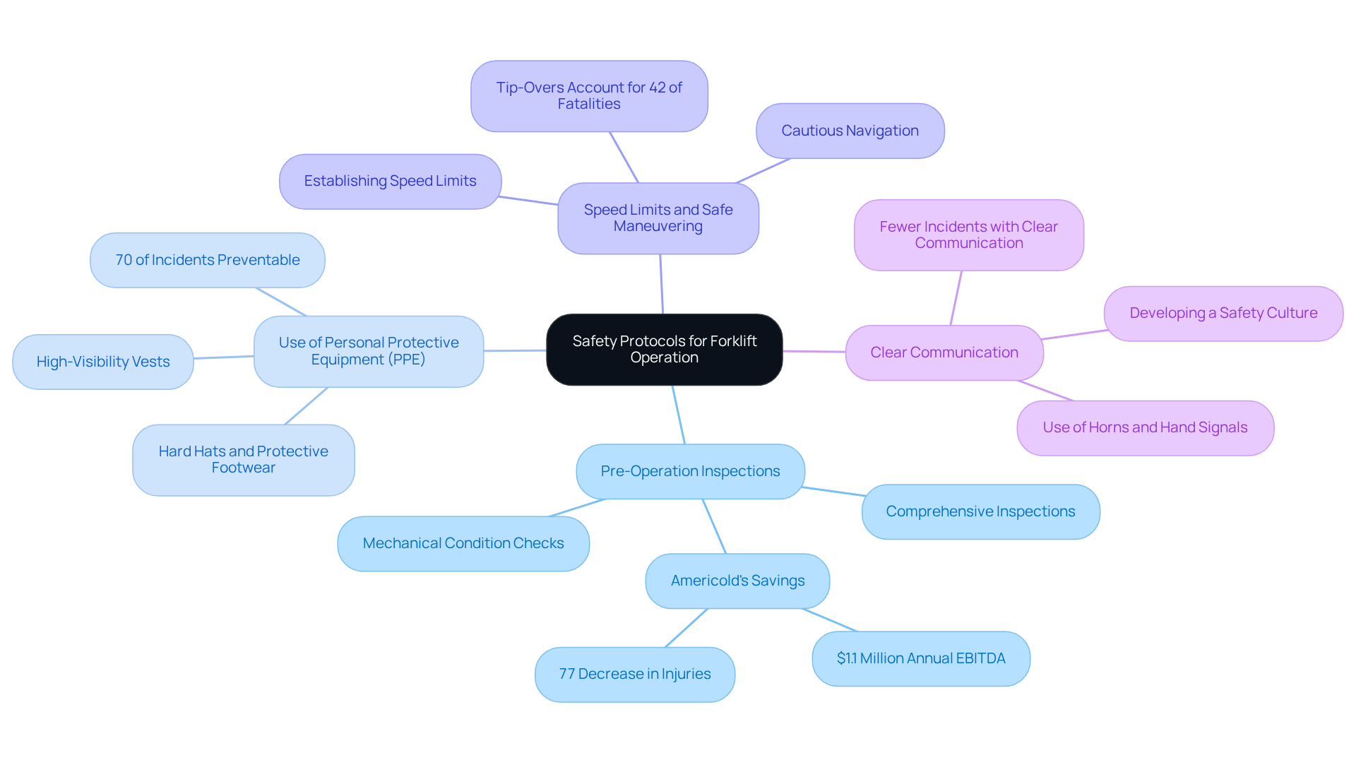 This mindmap starts with the main idea of safety protocols at the center. Each branch represents a key safety measure, and the sub-branches provide additional details or statistics. Follow the branches to see how each measure contributes to a safer working environment.