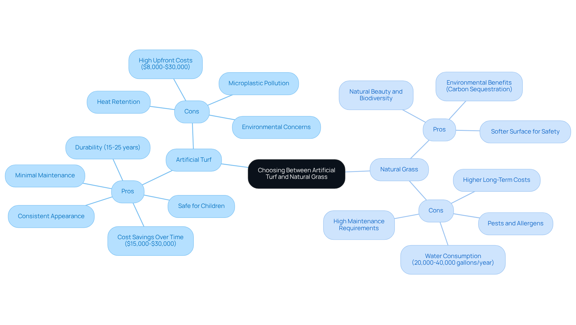 This mindmap helps you visualize the key factors to consider when choosing between artificial turf and natural grass. Each branch shows the advantages and disadvantages of each option, making it easier to compare them side by side.
