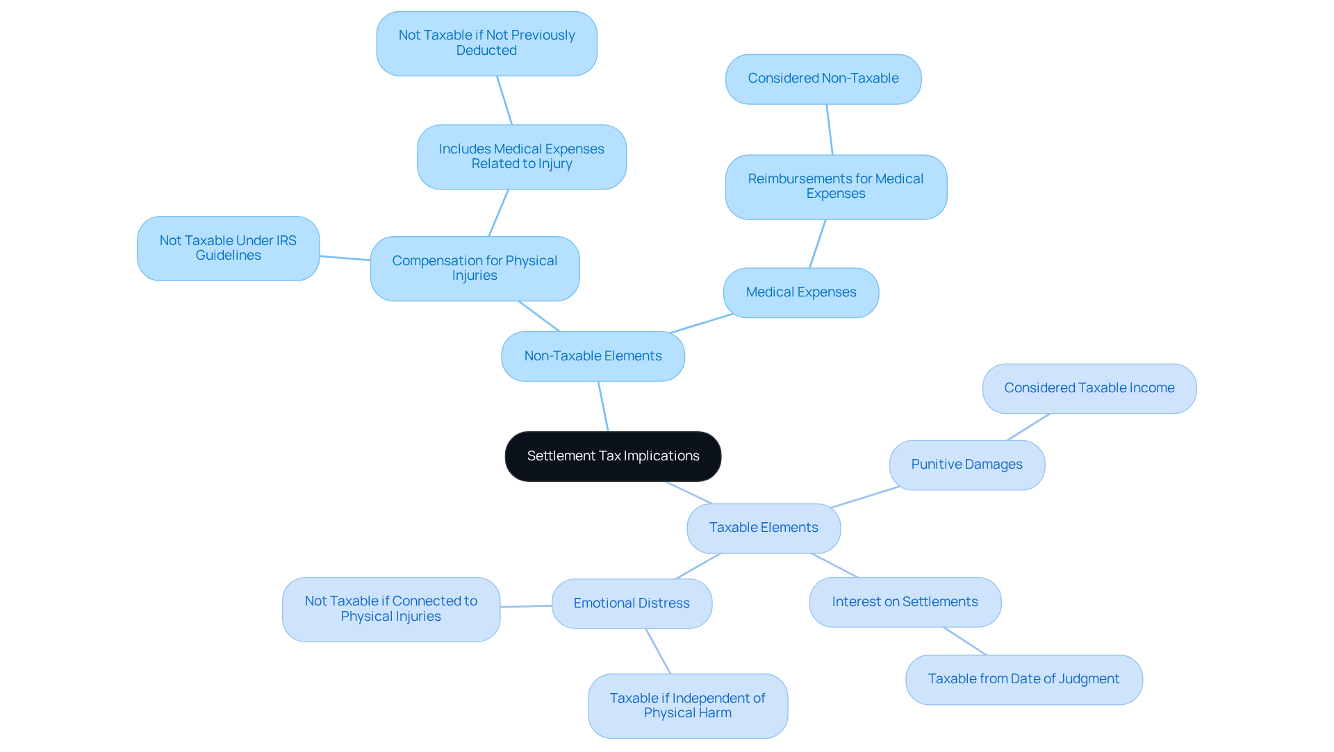 This mindmap helps you see the differences between what parts of your settlement are taxable and which are not. The central idea is your settlement's tax implications, with branches showing non-taxable elements like physical injuries and medical expenses, and taxable elements like punitive damages and emotional distress. Follow the branches to understand how each element affects your taxes.
