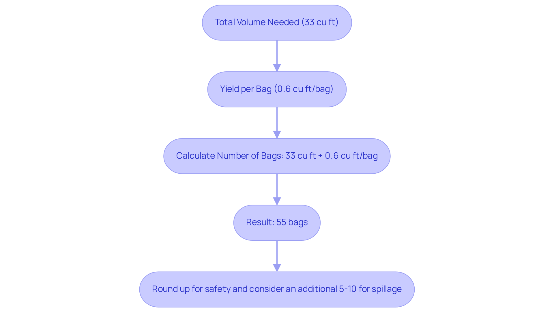Follow the arrows to see how to calculate the number of bags needed based on the total volume of cement. Each step shows what to do next, and the final note reminds you to account for extra material. Follow the arrows to see how to calculate the number of bags needed based on the total volume of cement. Each step shows what to do next, and the final note reminds you to account for extra material.