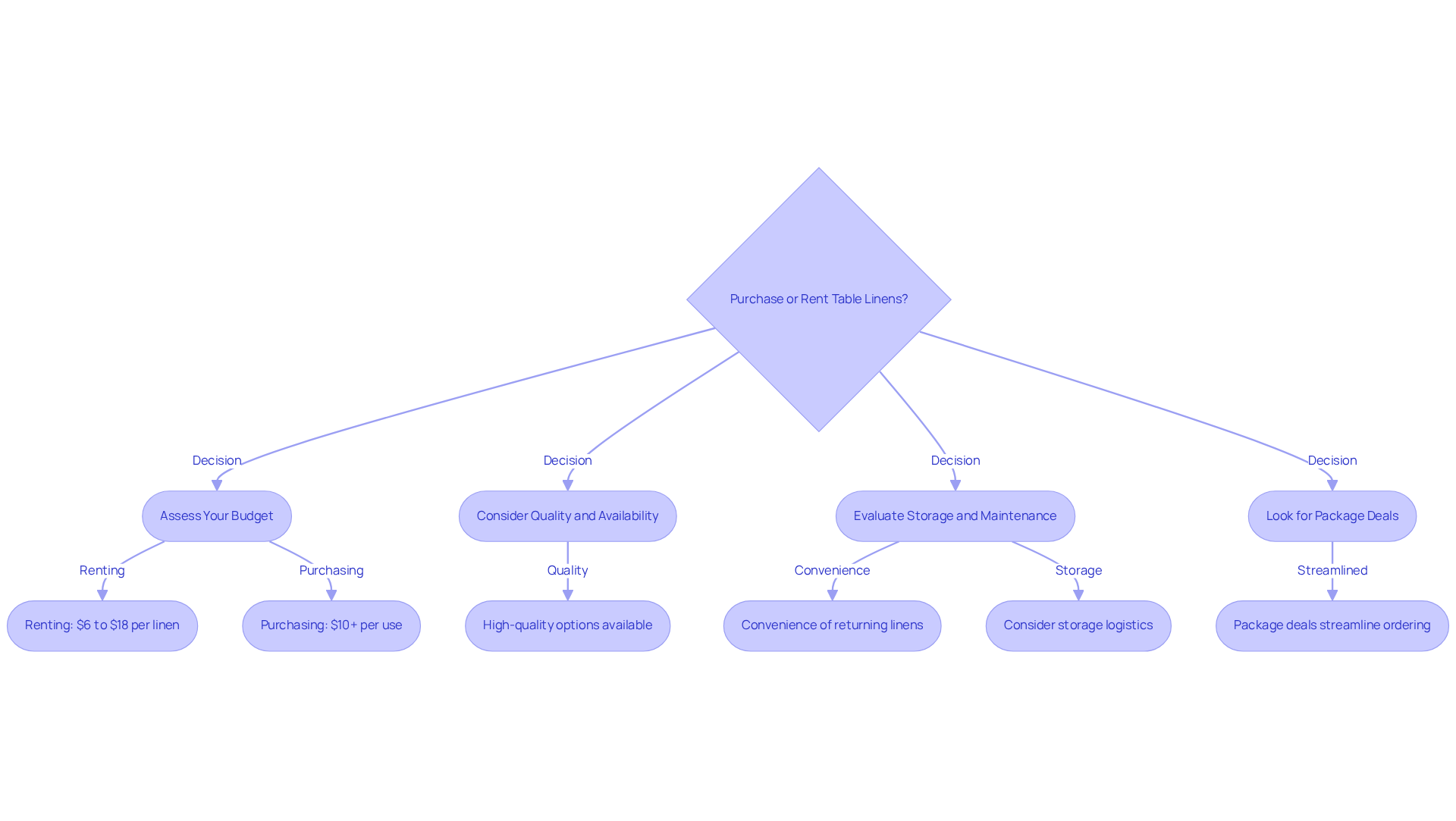 This flowchart helps you navigate the decision of whether to rent or buy table linens. Each box represents a key factor to consider, and following the arrows will guide you through the thought process.