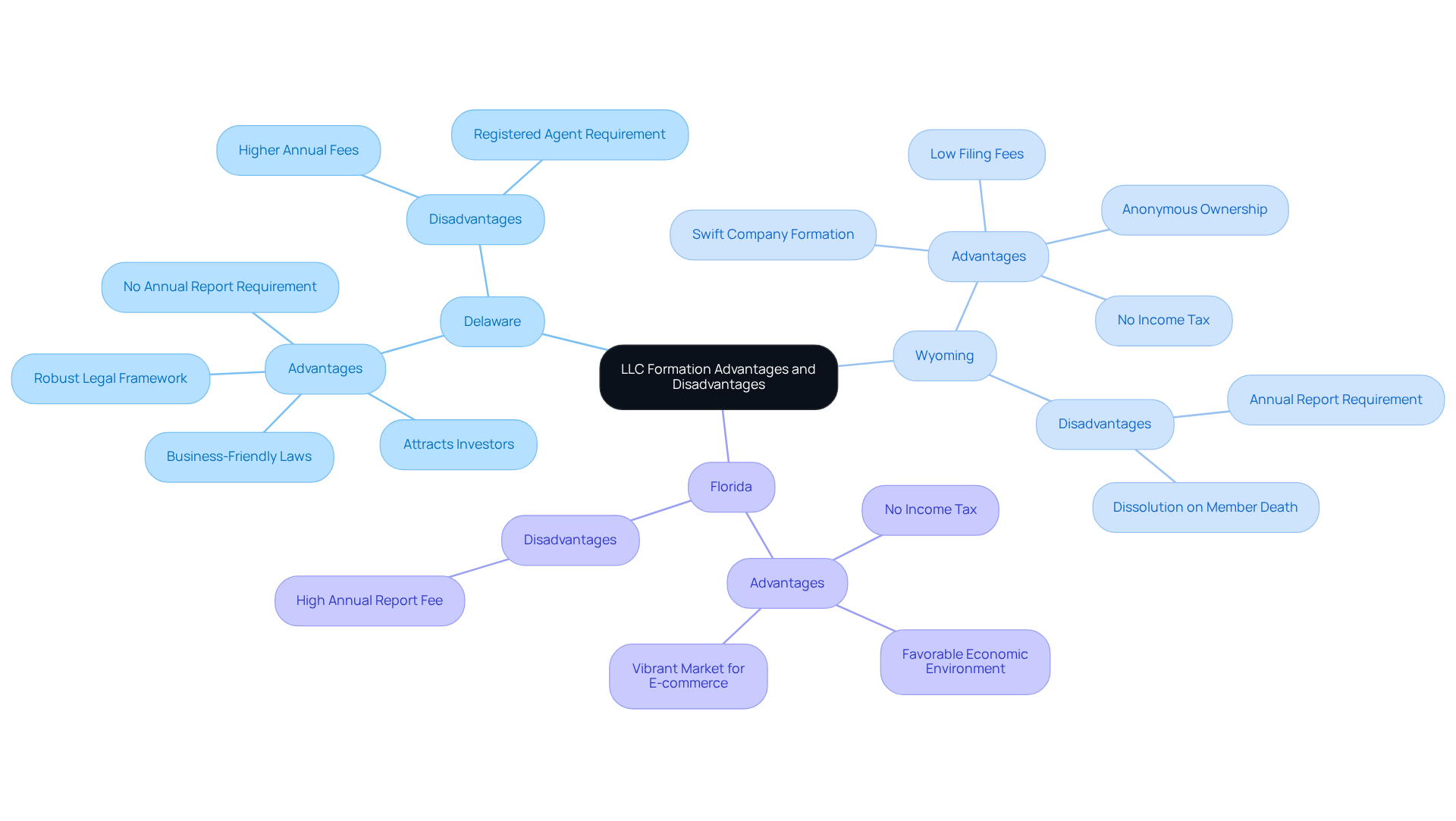 The central node represents the overall topic of LLC formation. Each state branches out to show its unique benefits and challenges, helping you compare them at a glance. The central node represents the overall topic of LLC formation. Each state branches out to show its unique benefits and challenges, helping you compare them at a glance.