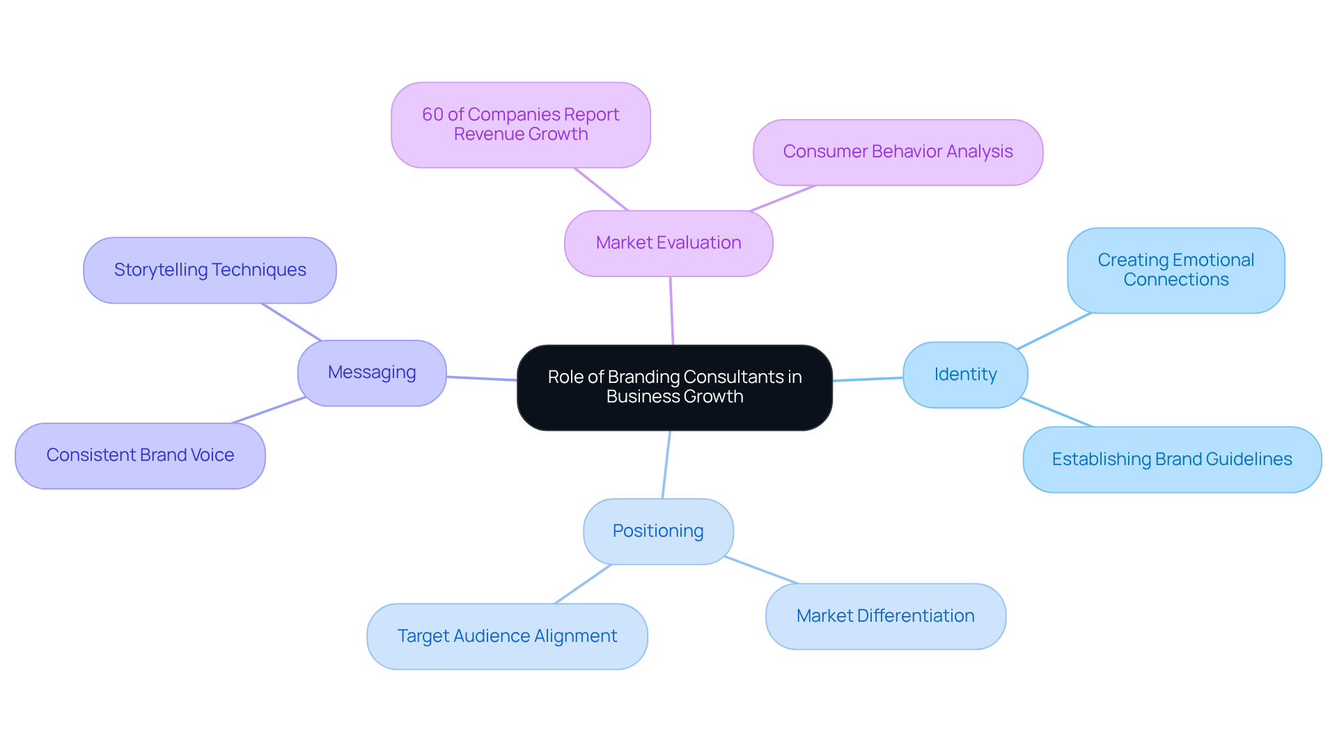 The central node represents the overall role of branding consultants, while the branches show their specific contributions and the resulting benefits for businesses. Follow the branches to see how each aspect connects to overall growth and consumer loyalty.