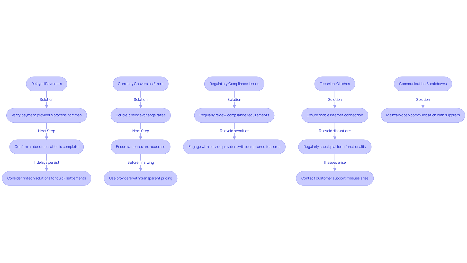 Each box represents a common issue faced during transactions. Follow the arrows to see the recommended solutions for each problem, helping you navigate through potential challenges.