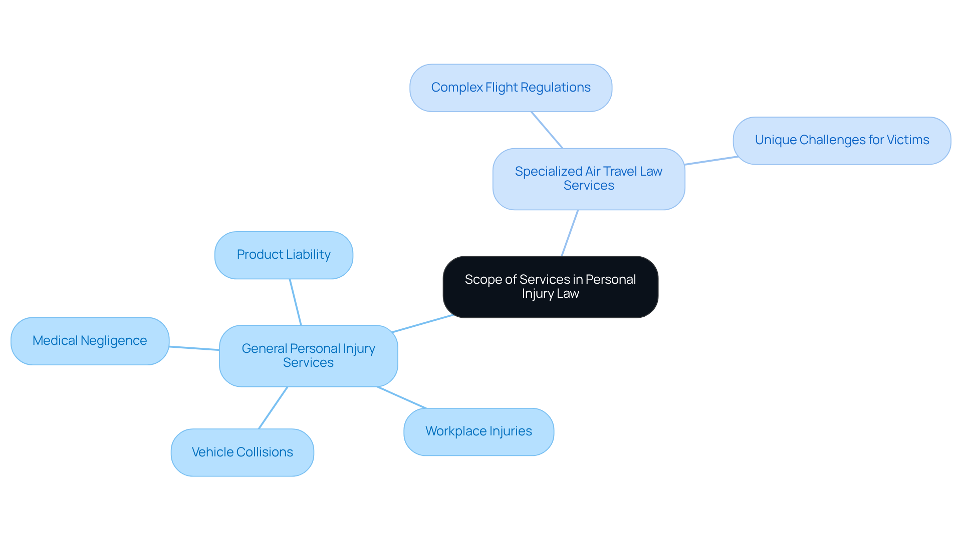 The central node represents the overall scope of services, while the branches show the different types of personal injury law services. The distinctions highlight the importance of specialized knowledge in air travel law.