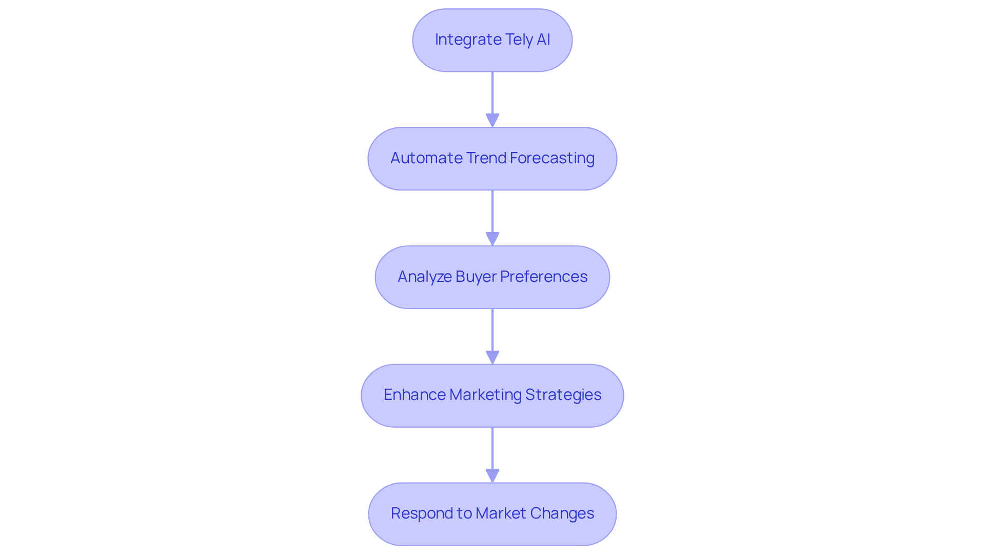 Each box represents a step in the process of using Tely AI to improve marketing. Follow the arrows to see how integrating AI can lead to better insights and faster responses in the fashion industry.
