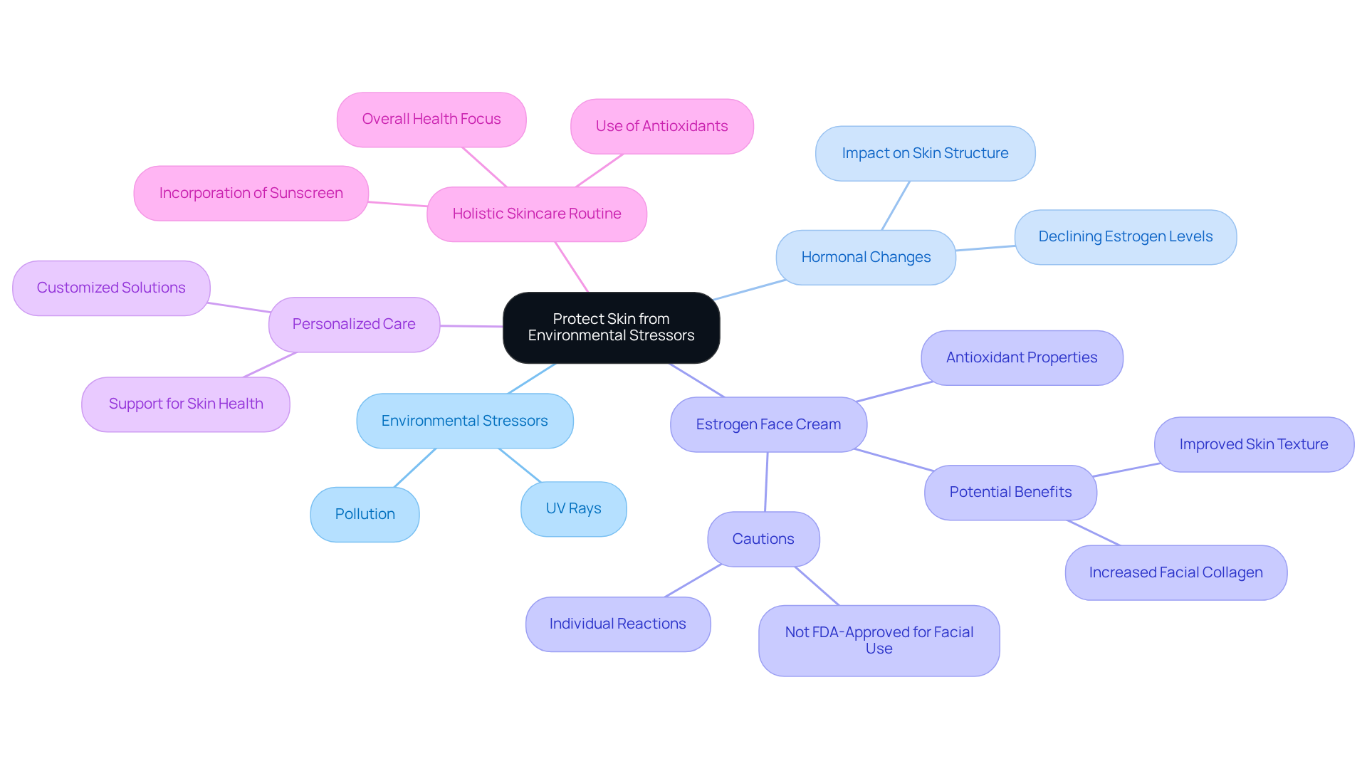 This mindmap illustrates how different factors contribute to skin health. Start at the center with the main topic, then explore each branch to see how environmental stressors, hormonal changes, and personalized care all connect to the use of estrogen face cream and a holistic skincare routine. This mindmap illustrates how different factors contribute to skin health. Start at the center with the main topic, then explore each branch to see how environmental stressors, hormonal changes, and personalized care all connect to the use of estrogen face cream and a holistic skincare routine.