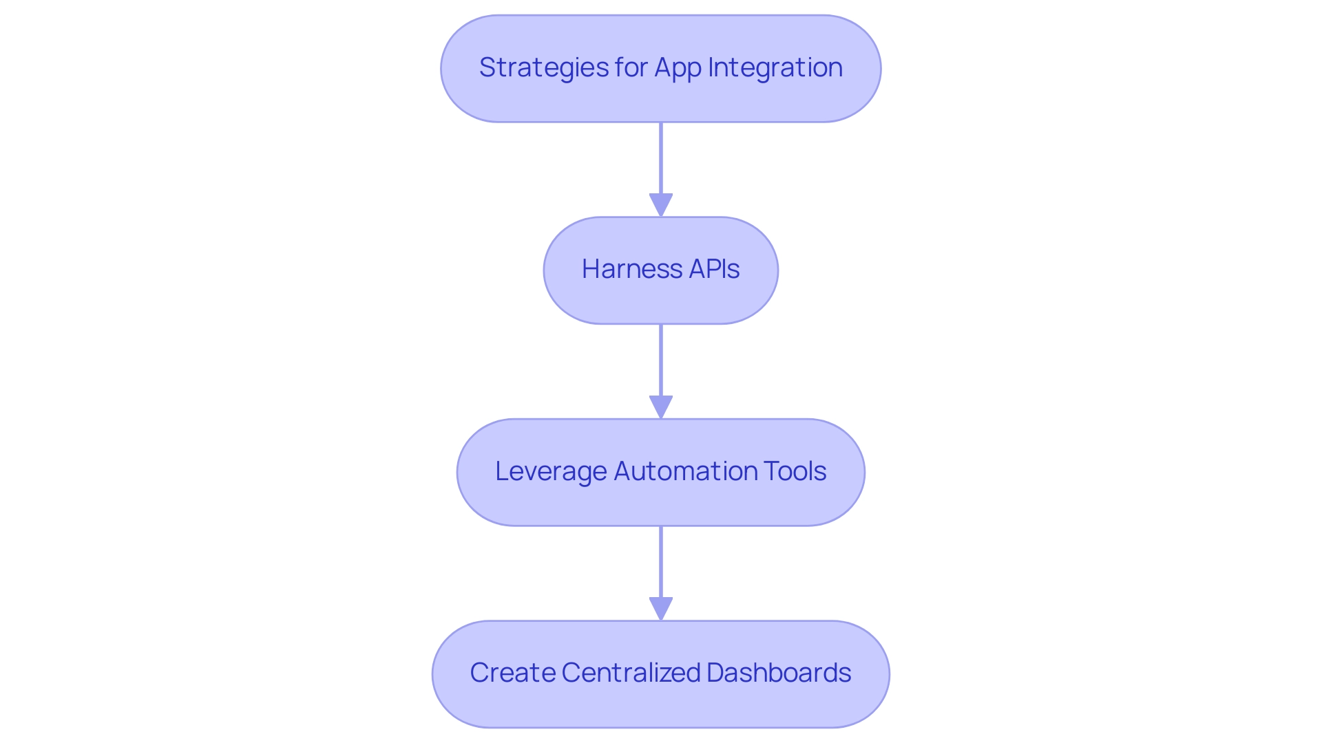 Each box represents a strategy for integrating applications, with arrows indicating the flow of steps to achieve a streamlined workflow.