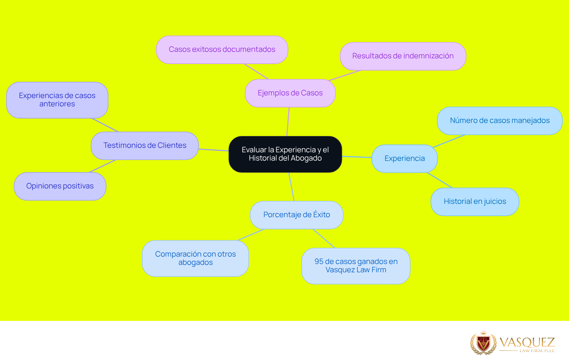 El nodo central representa el tema principal de evaluación. Las ramas muestran diferentes aspectos a considerar, y las sub-ramas ofrecen detalles específicos. Esto te ayudará a ver de un vistazo qué factores son importantes al elegir un abogado.