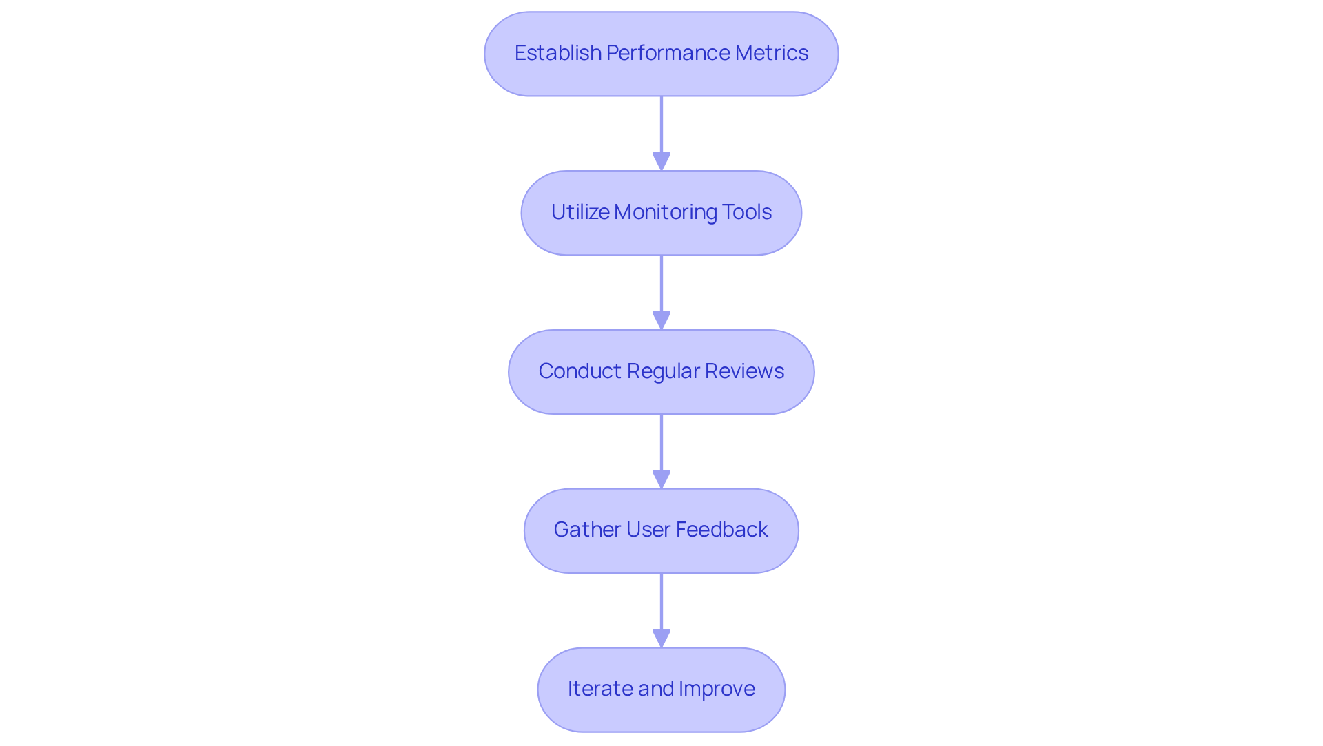 This flowchart outlines the steps to effectively monitor and evaluate your GEO pipeline. Each box represents a specific action, and the arrows show how to move from one step to the next for optimal performance.