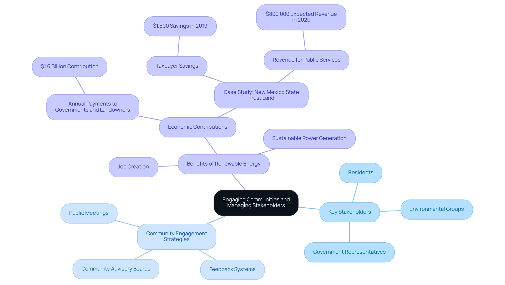 The central node represents the overall theme, with branches showing key stakeholders, engagement strategies, and the benefits of renewable energy initiatives.