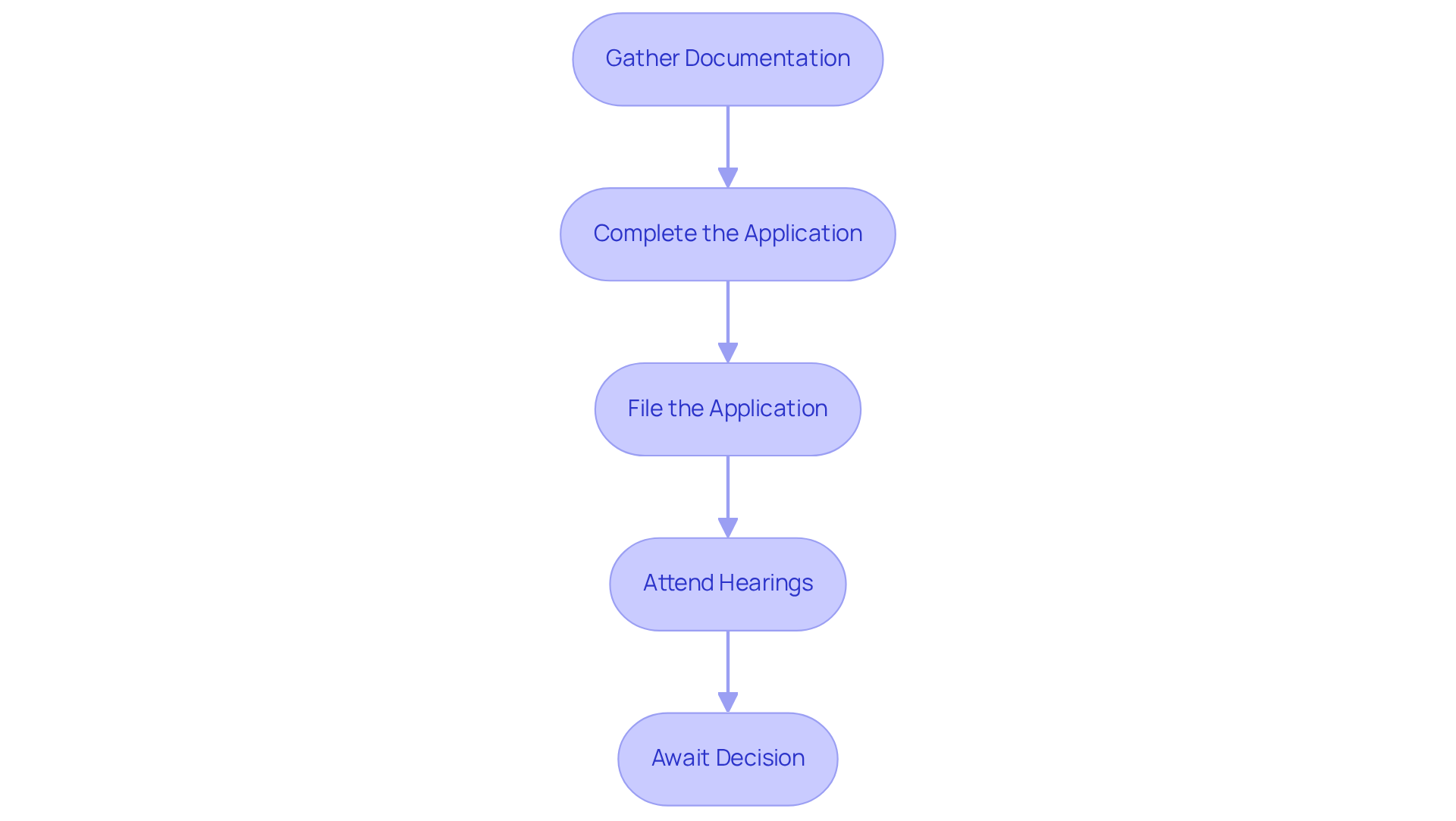 Each box represents a step in the application process - follow the arrows to see how to navigate from gathering documents to awaiting the judge's decision. Each box represents a step in the application process - follow the arrows to see how to navigate from gathering documents to awaiting the judge's decision.