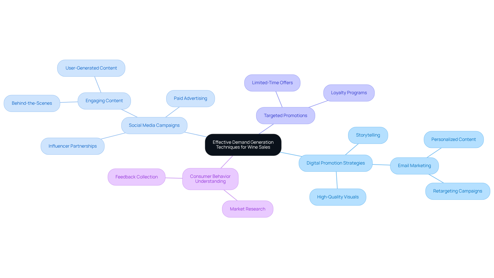 The central node represents the overall topic, and the branches show the main strategies. Each sub-branch details specific tactics that vineyards can use to connect with consumers and enhance sales.