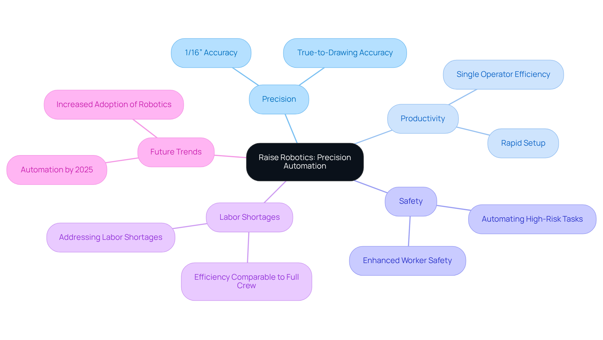 The central node represents Raise Robotics and its focus on automation. Each branch highlights a key benefit or feature, with sub-branches providing more detail. This layout helps you understand how each aspect contributes to the overall impact on vertical construction.