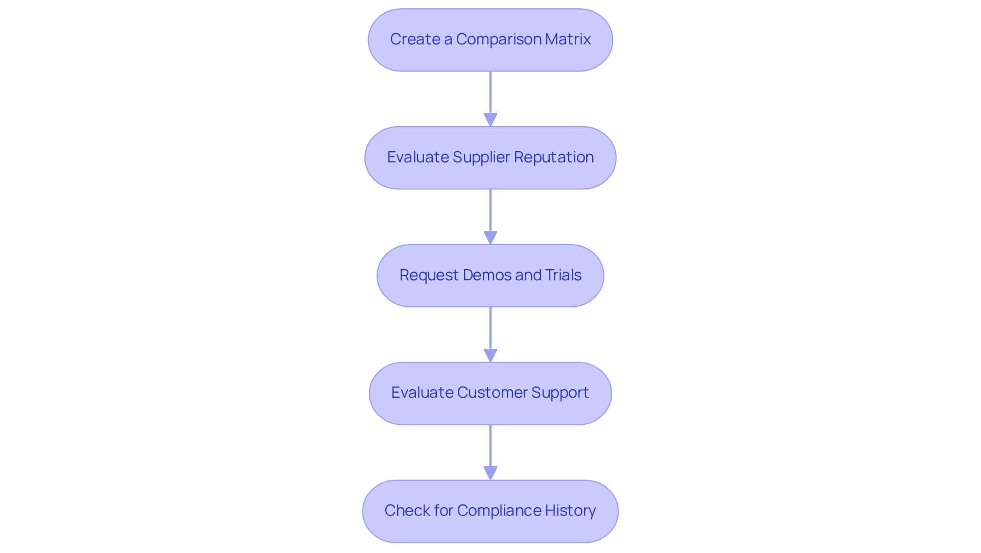 Each box represents a step in evaluating potential vendors. Follow the arrows to see the order of actions you should take to make an informed decision.