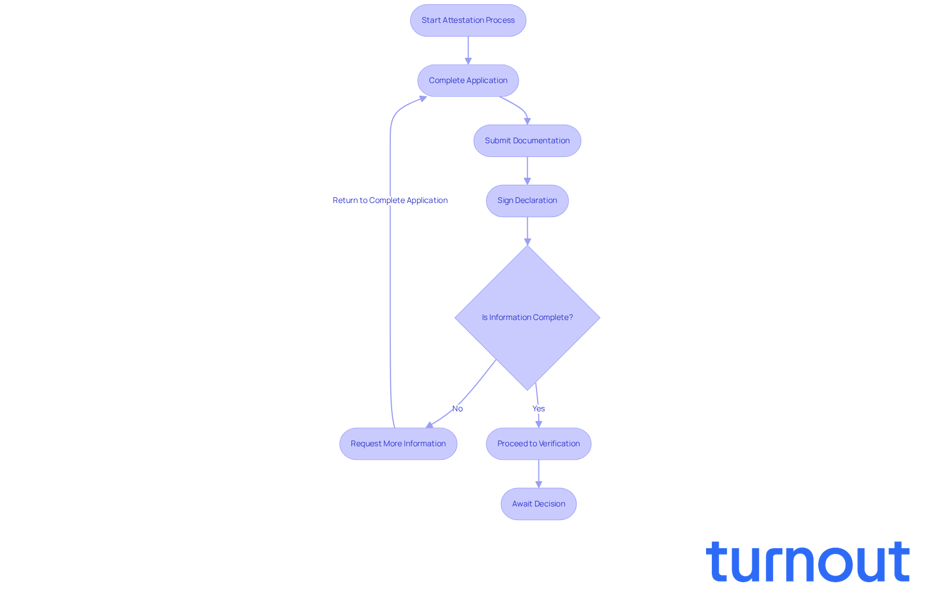 This flowchart guides you through the attestation process for SSA benefits. Follow the arrows to see each step and what happens if you encounter issues. Green steps indicate successful actions, while red highlights potential pitfalls to avoid. This flowchart guides you through the attestation process for SSA benefits. Follow the arrows to see each step and what happens if you encounter issues. Green steps indicate successful actions, while red highlights potential pitfalls to avoid.