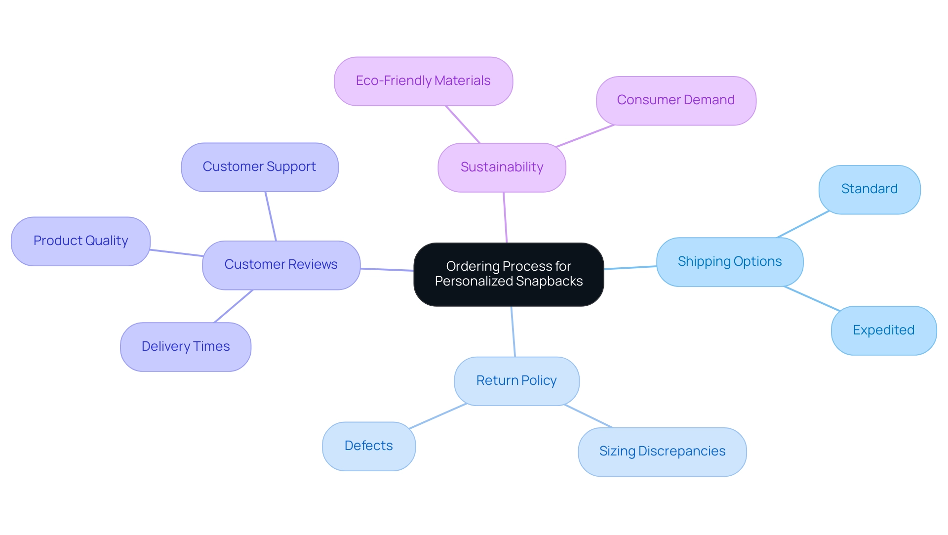 Each branch represents a key aspect of the ordering process, with sub-branches detailing specific elements related to shipping, returns, reviews, and sustainability.