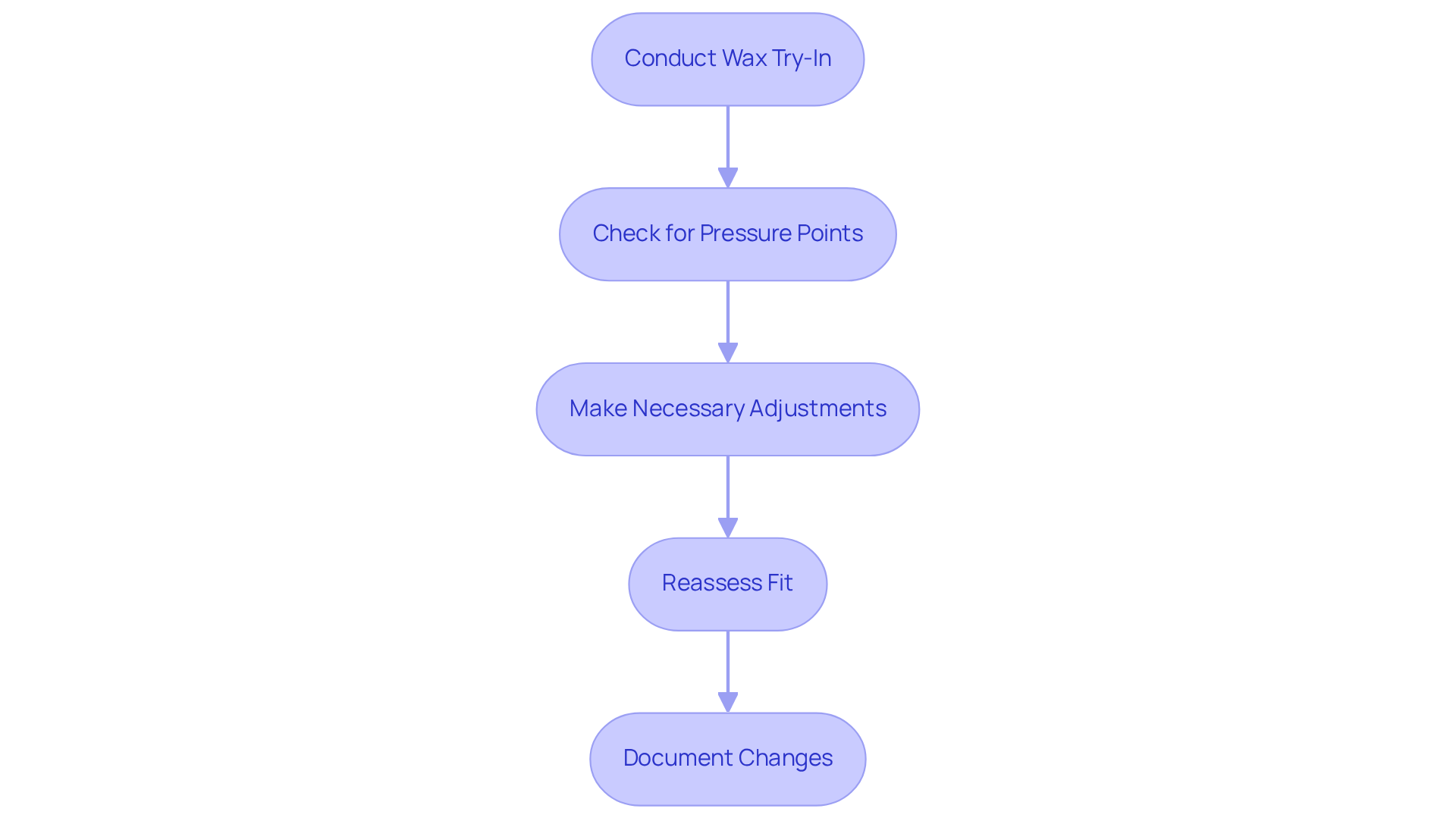 Each box represents a step in the fitting process. Follow the arrows to see how each step leads to the next, ensuring a comfortable and functional fit for your dentures.