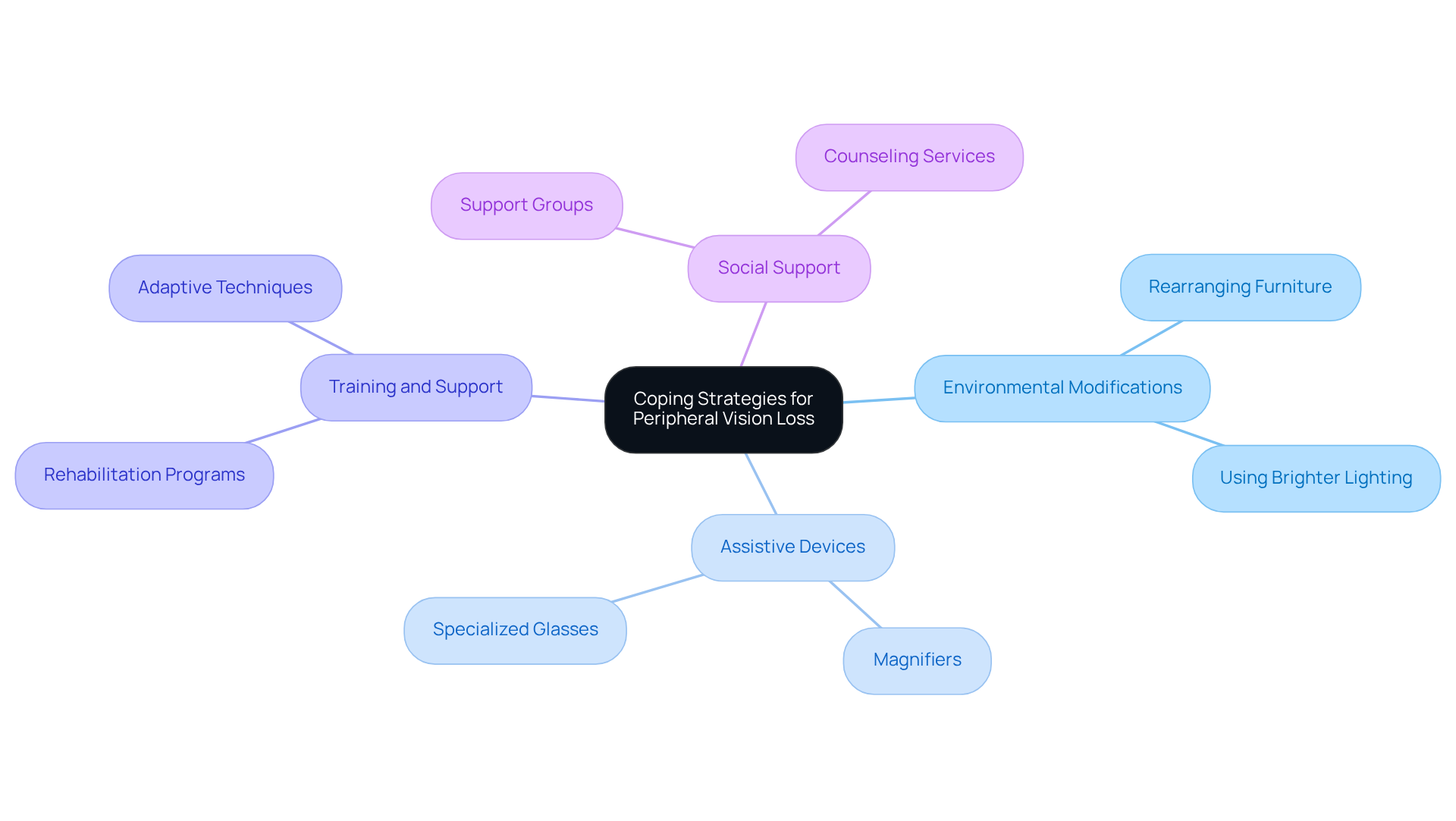 This mindmap starts with the main topic in the center and branches out into different strategies. Each branch represents a category of coping strategies, and the sub-branches provide specific actions you can take. The colors help you see which strategies belong to which category, making it easier to understand how to manage peripheral vision loss.