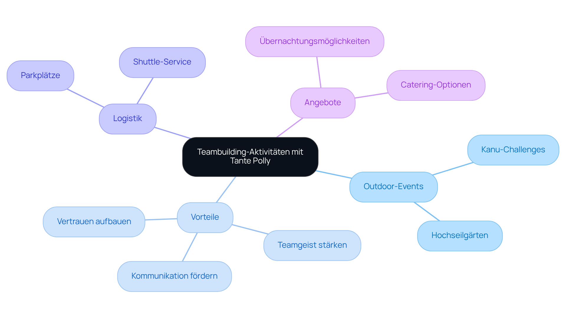Im Zentrum steht die Idee der Teambuilding-Aktivitäten. Die Äste zeigen verschiedene Aspekte wie die Aktivitäten selbst, deren Vorteile, logistische Informationen und spezielle Angebote. So können Sie schnell sehen, wie alles miteinander verbunden ist.