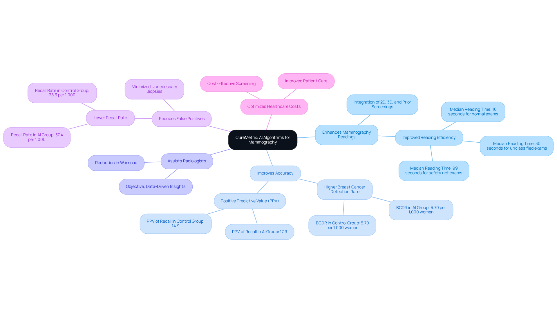 The center represents CureMetrix's technology, and each branch shows how it benefits mammography and patient care. Follow the branches to see how each aspect contributes to better healthcare outcomes.
