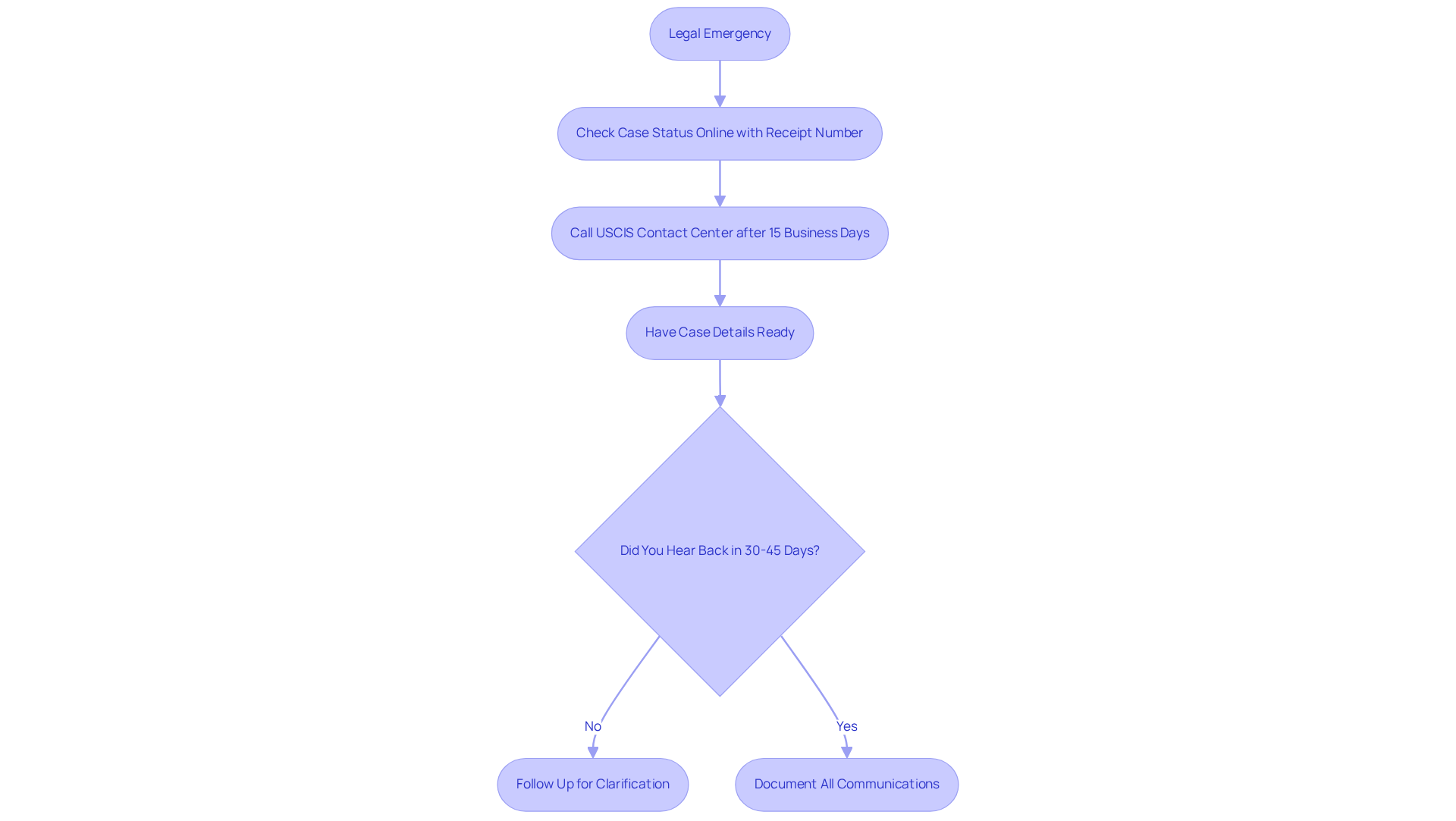 This flowchart guides you through the process of following up on your expedite request. Start at the top and follow the arrows to see what steps to take, from checking your case status to documenting your communications. Each box represents an action you should take, helping you stay organized and informed.