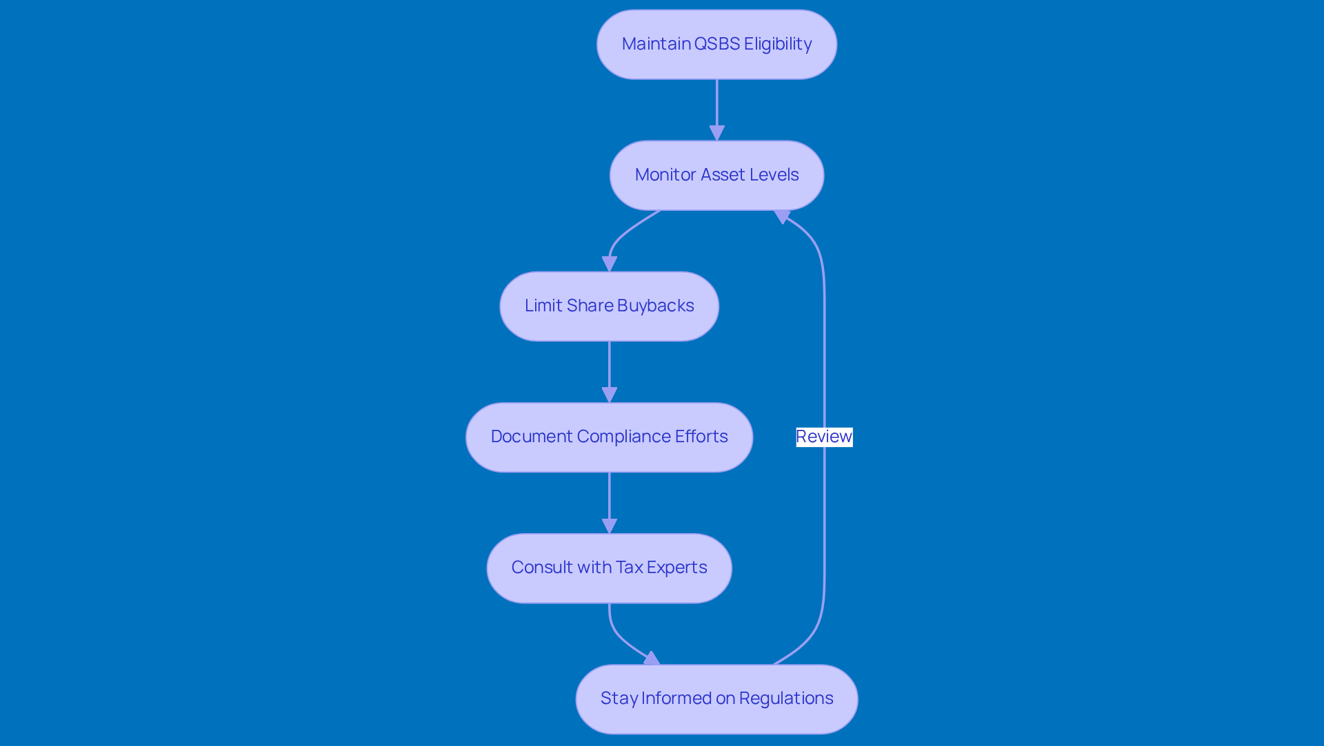 Follow the arrows to see the steps you need to take to keep your QSBS status. Each box represents an important action - make sure to stay on top of these to avoid losing your eligibility!