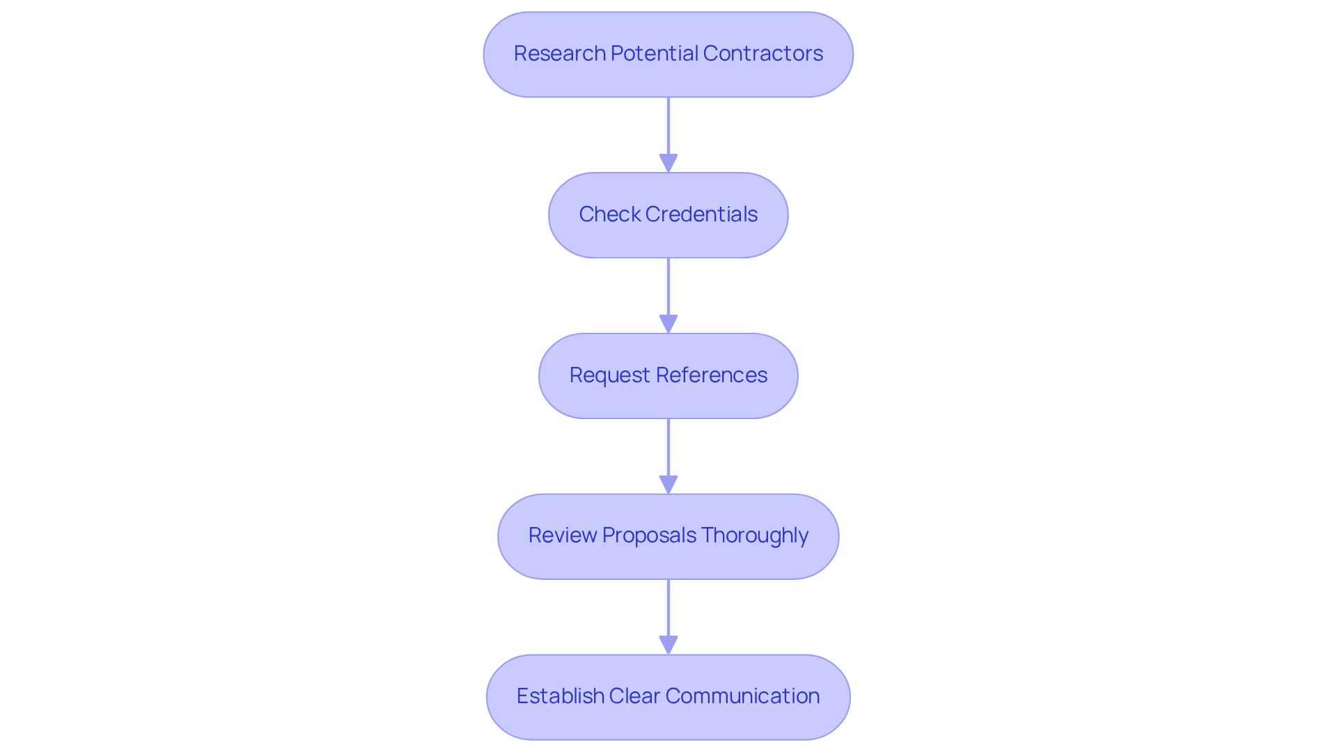 Each box represents a step in the process of hiring contractors for ADA modifications. Follow the arrows to see the order of actions needed to ensure compliance and quality. Each box represents a step in the process of hiring contractors for ADA modifications. Follow the arrows to see the order of actions needed to ensure compliance and quality.
