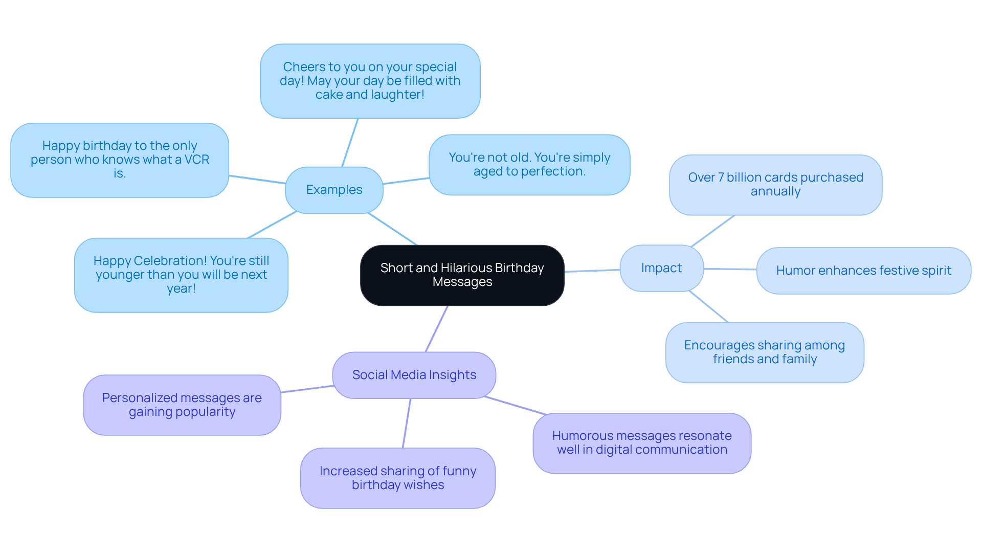 The center represents the theme of funny birthday messages, with branches showing examples and insights about their impact and popularity. Each branch helps you explore different aspects of how humor can brighten someone's special day.