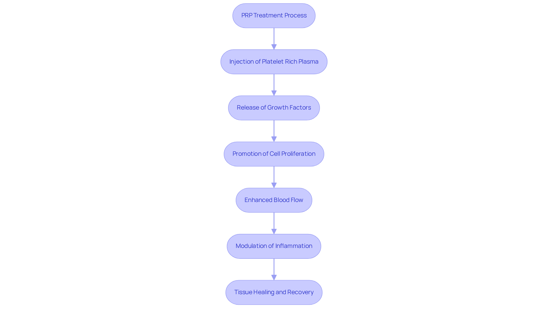 This flowchart shows how PRP treatment works step by step. Each box represents a stage in the process, starting from the injection of platelets to the healing of tissues. Follow the arrows to see how each step leads to the next, illustrating the journey towards recovery. This flowchart shows how PRP treatment works step by step. Each box represents a stage in the process, starting from the injection of platelets to the healing of tissues. Follow the arrows to see how each step leads to the next, illustrating the journey towards recovery.