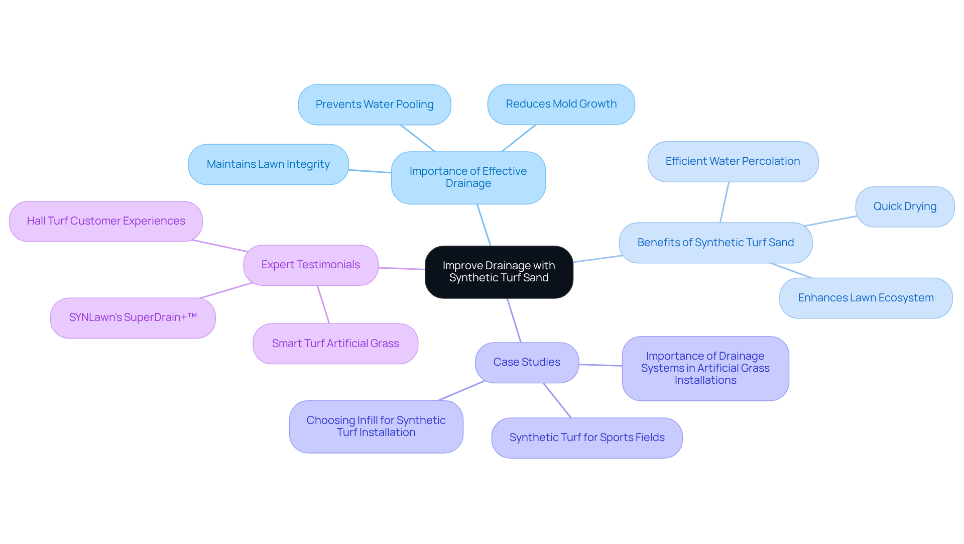 This mindmap illustrates how synthetic turf sand improves drainage for artificial grass. Start at the center with the main topic, then explore the branches to see why effective drainage is important, the benefits of using synthetic turf sand, real-life case studies, and expert opinions. Each branch highlights a different aspect of the topic, making it easy to understand the overall advantages. This mindmap illustrates how synthetic turf sand improves drainage for artificial grass. Start at the center with the main topic, then explore the branches to see why effective drainage is important, the benefits of using synthetic turf sand, real-life case studies, and expert opinions. Each branch highlights a different aspect of the topic, making it easy to understand the overall advantages.