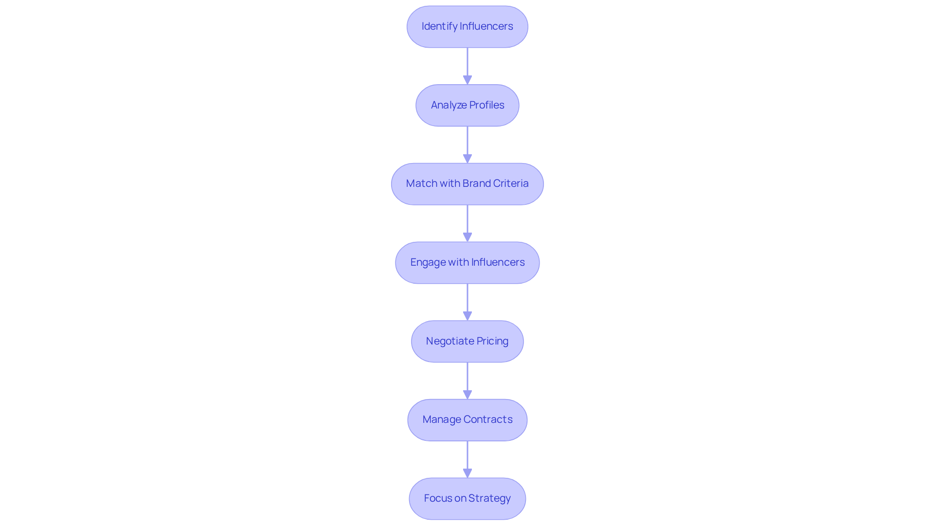 Each box represents a step in the process of using Stormy AI for influencer marketing. Follow the arrows to see how each step leads to the next, ultimately allowing marketing teams to focus on strategy.
