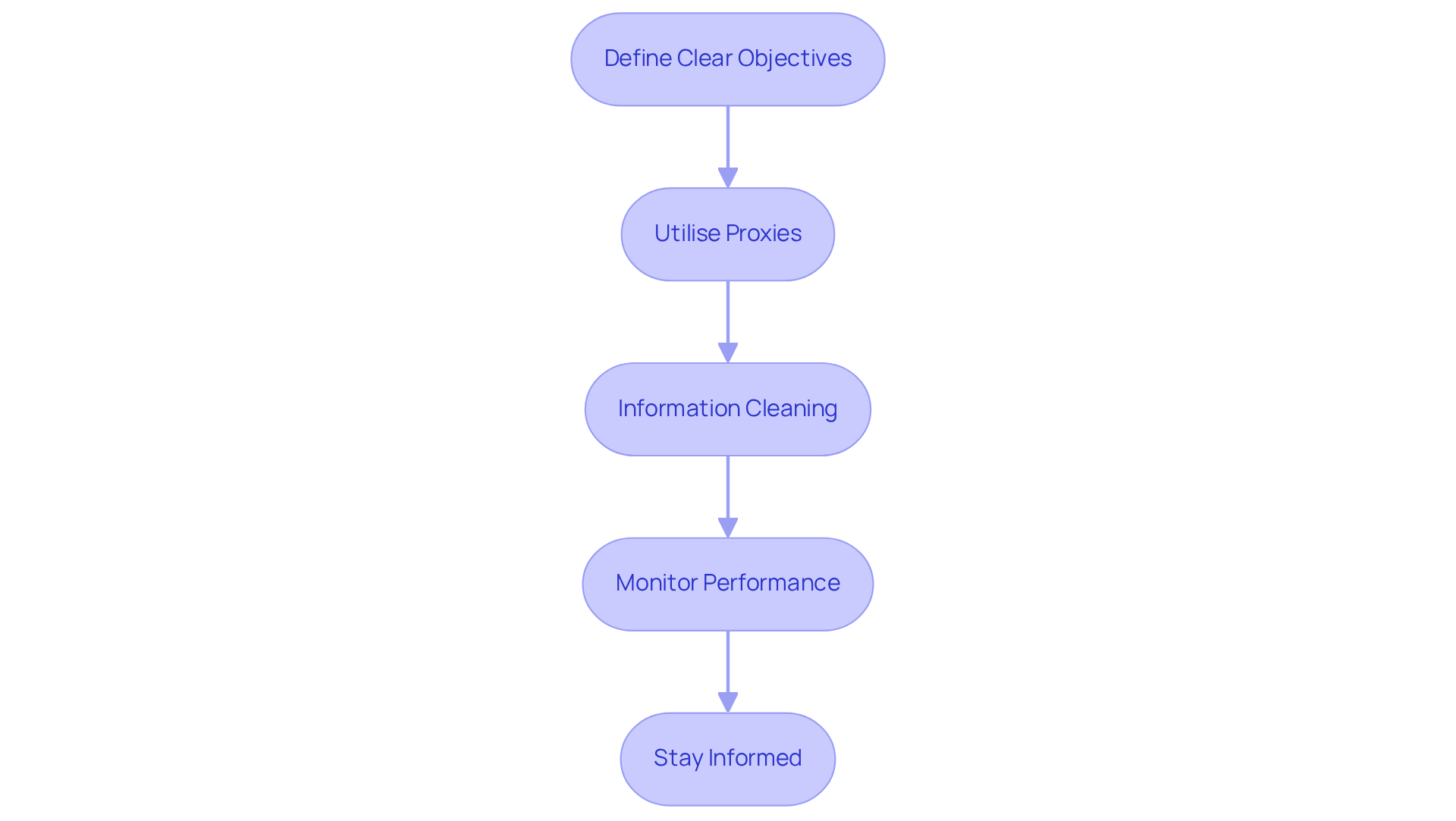 Each box in the flowchart represents a step in the web scraping process. Follow the arrows to see the recommended order of actions for maximizing your web scraping effectiveness.