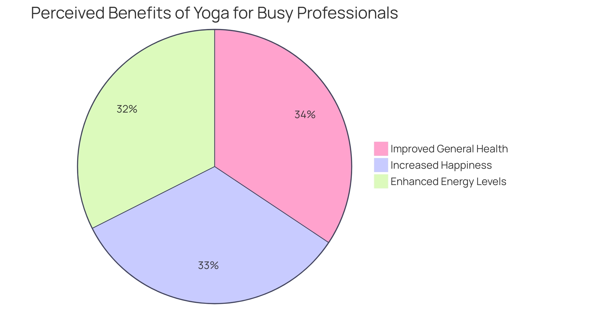 Each segment represents a benefit reported by participants in yoga classes: blue for improved health (89.5%), green for enhanced energy (84.5%), and orange for increased happiness (86.5%).