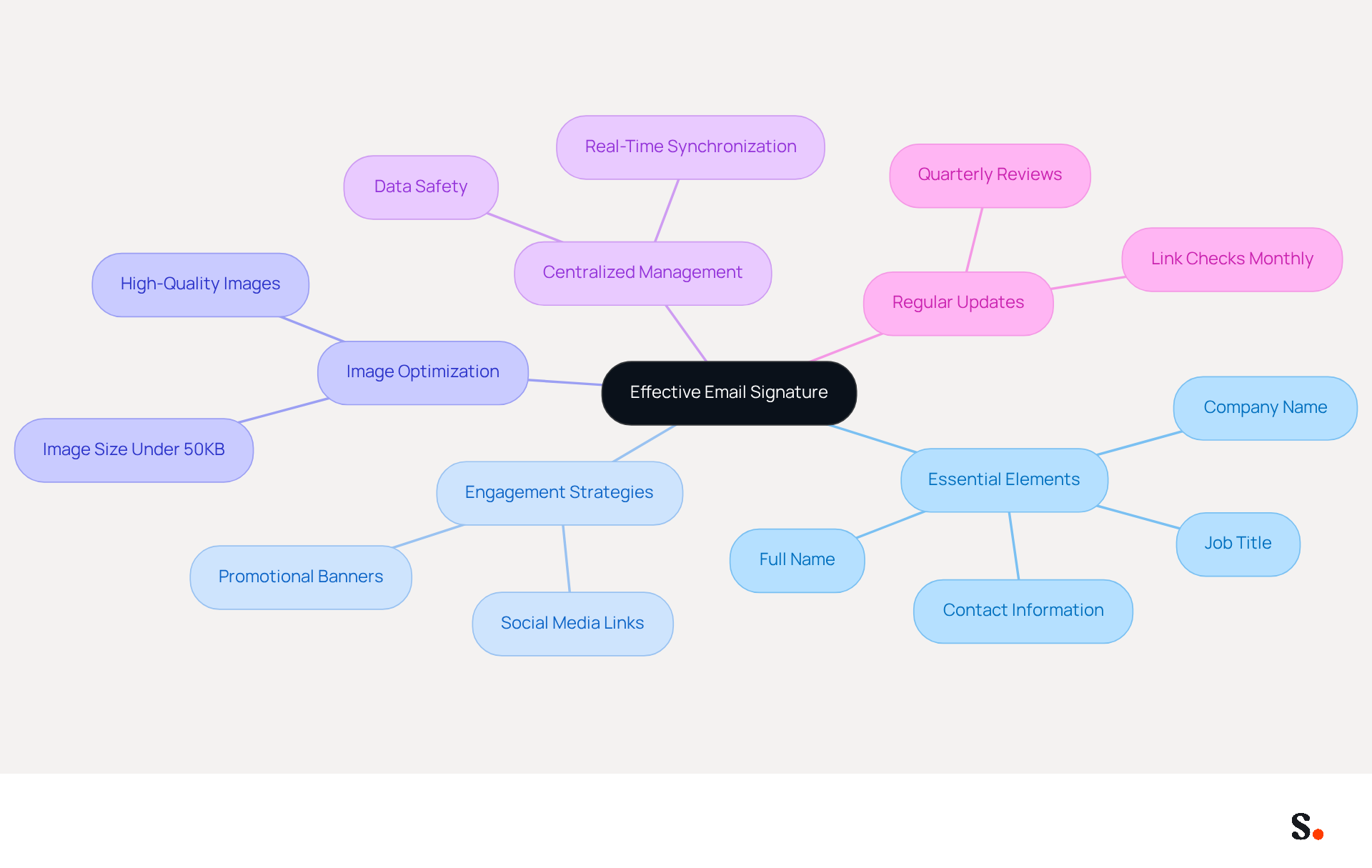 This mindmap starts with the main idea of an effective email signature at the center. Each branch represents a crucial aspect of the signature, and the sub-branches detail specific elements or strategies related to that aspect. Follow the branches to understand how each part contributes to professional communication. This mindmap starts with the main idea of an effective email signature at the center. Each branch represents a crucial aspect of the signature, and the sub-branches detail specific elements or strategies related to that aspect. Follow the branches to understand how each part contributes to professional communication.