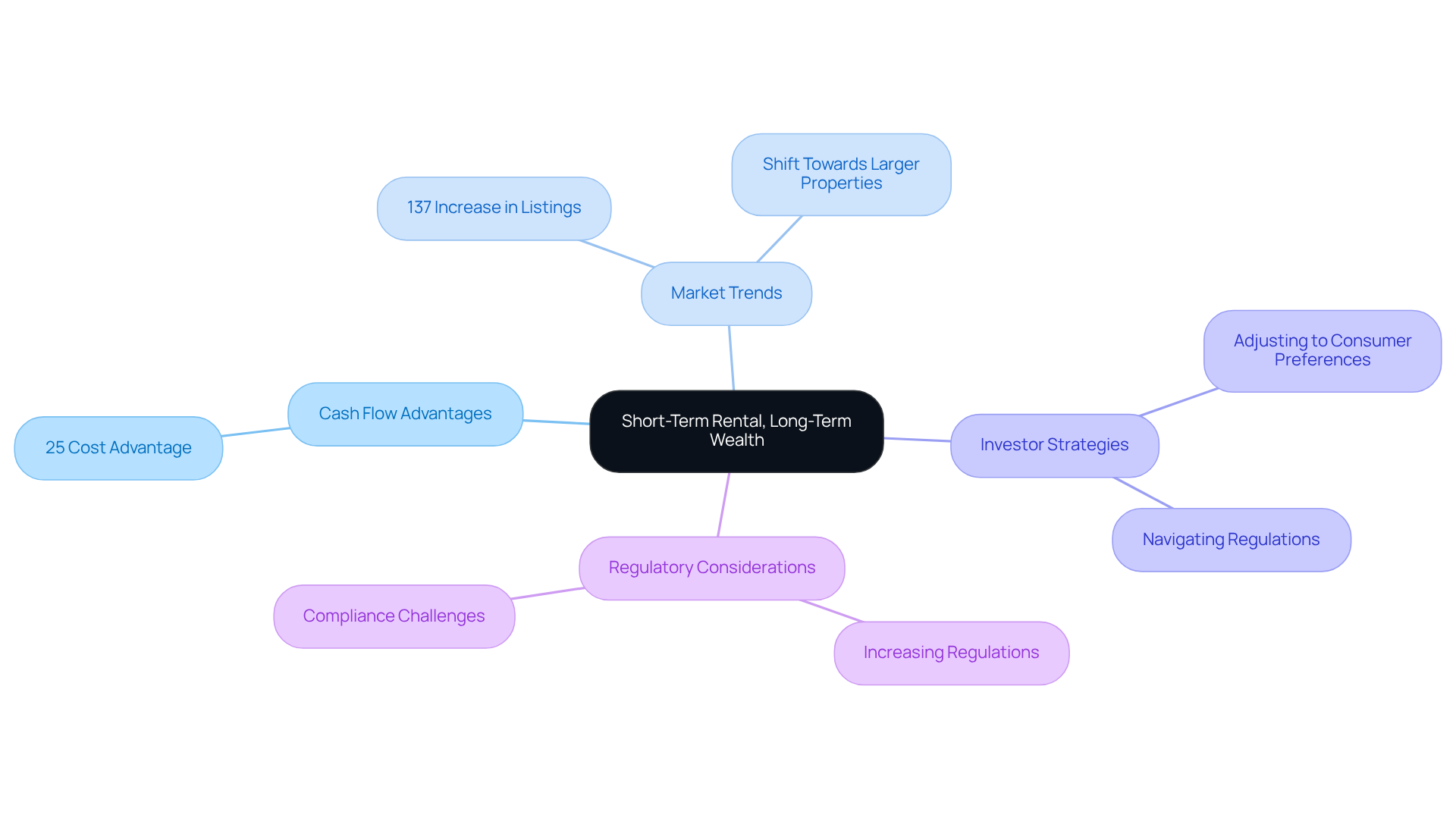 The central idea is about leveraging short-term rentals for wealth. Each branch represents a key area of focus, with sub-branches providing specific insights or data points. Follow the branches to explore how these elements connect and support the overall strategy.