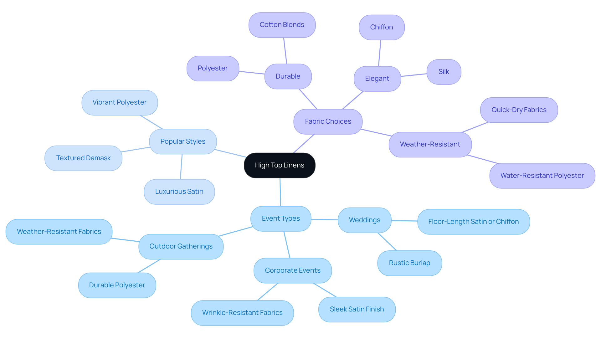 Start at the center with 'High Top Linens', then explore the branches to see how they can be used for different events, the styles available, and the types of fabrics that work best.