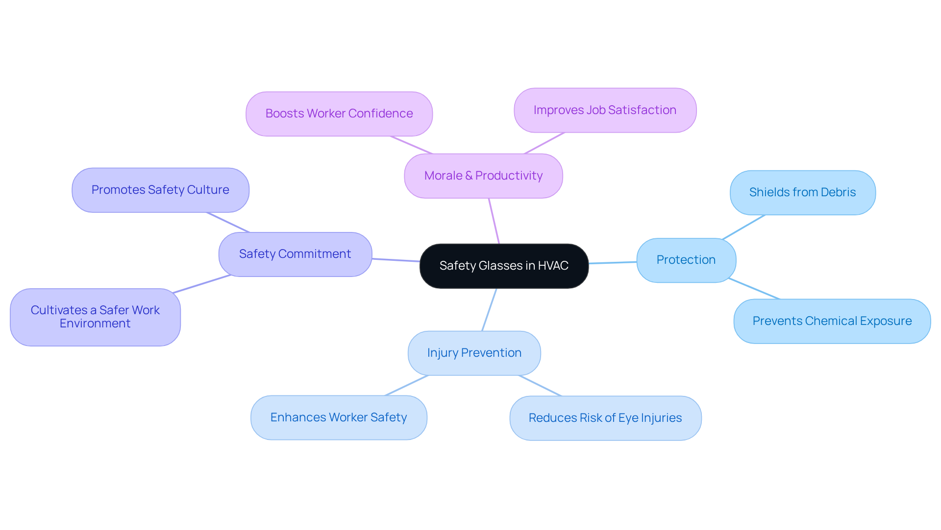 At the center is the main idea of safety glasses, and the branches show how they protect workers and enhance safety on the job. Each branch reflects a crucial aspect of safety that contributes to a better working environment.