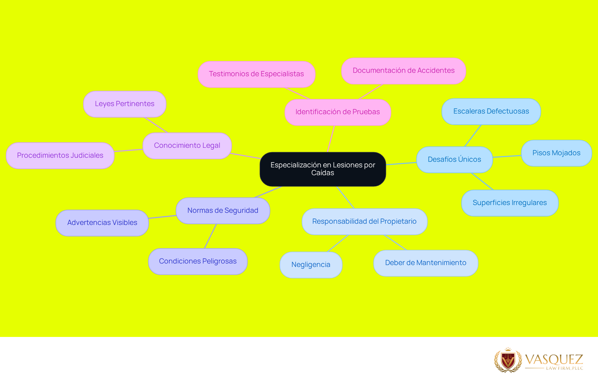 El nodo central representa la especialización, y las ramas muestran los diferentes aspectos que un abogado debe considerar. Cada rama y sub-rama ayuda a entender cómo se relacionan entre sí y la importancia de cada uno en la defensa de un caso.