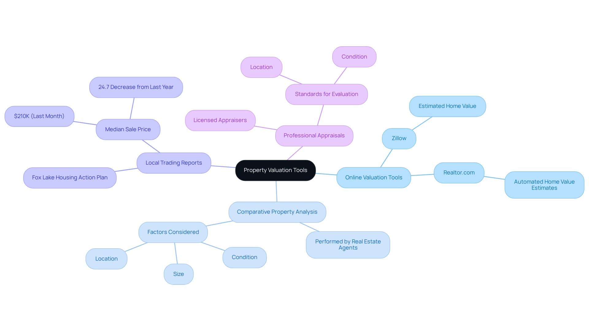 This mindmap starts with the main topic of property valuation tools at the center. Each branch represents a different tool, and the sub-branches provide more details about how each tool works and what it offers. Follow the branches to explore your options for assessing property values! This mindmap starts with the main topic of property valuation tools at the center. Each branch represents a different tool, and the sub-branches provide more details about how each tool works and what it offers. Follow the branches to explore your options for assessing property values!