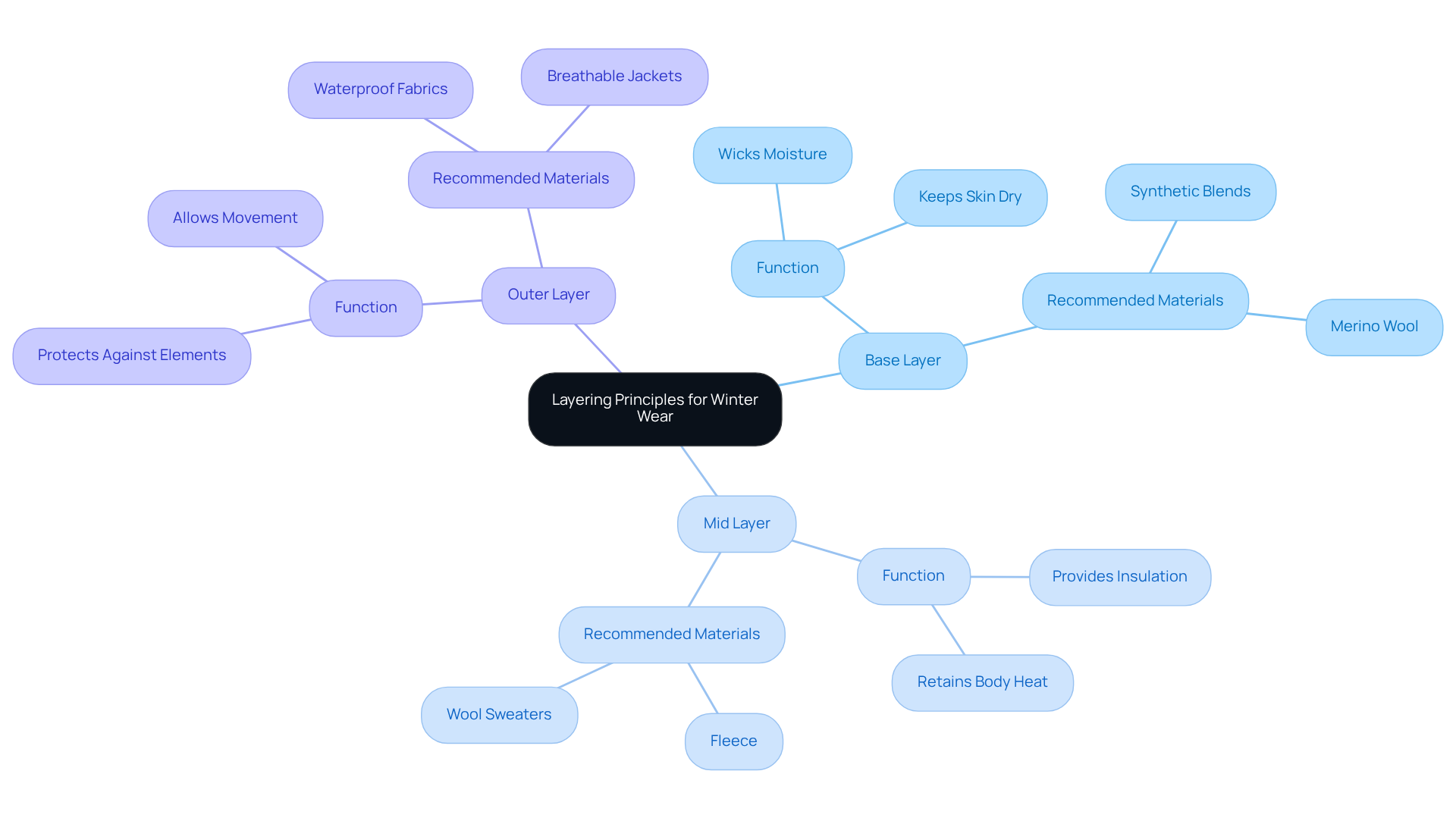 Start at the center with the main concept of layering. Each branch represents a different layer of clothing, with further details on what materials to use and their purposes. This helps you see how each layer works together to keep you warm and comfortable.