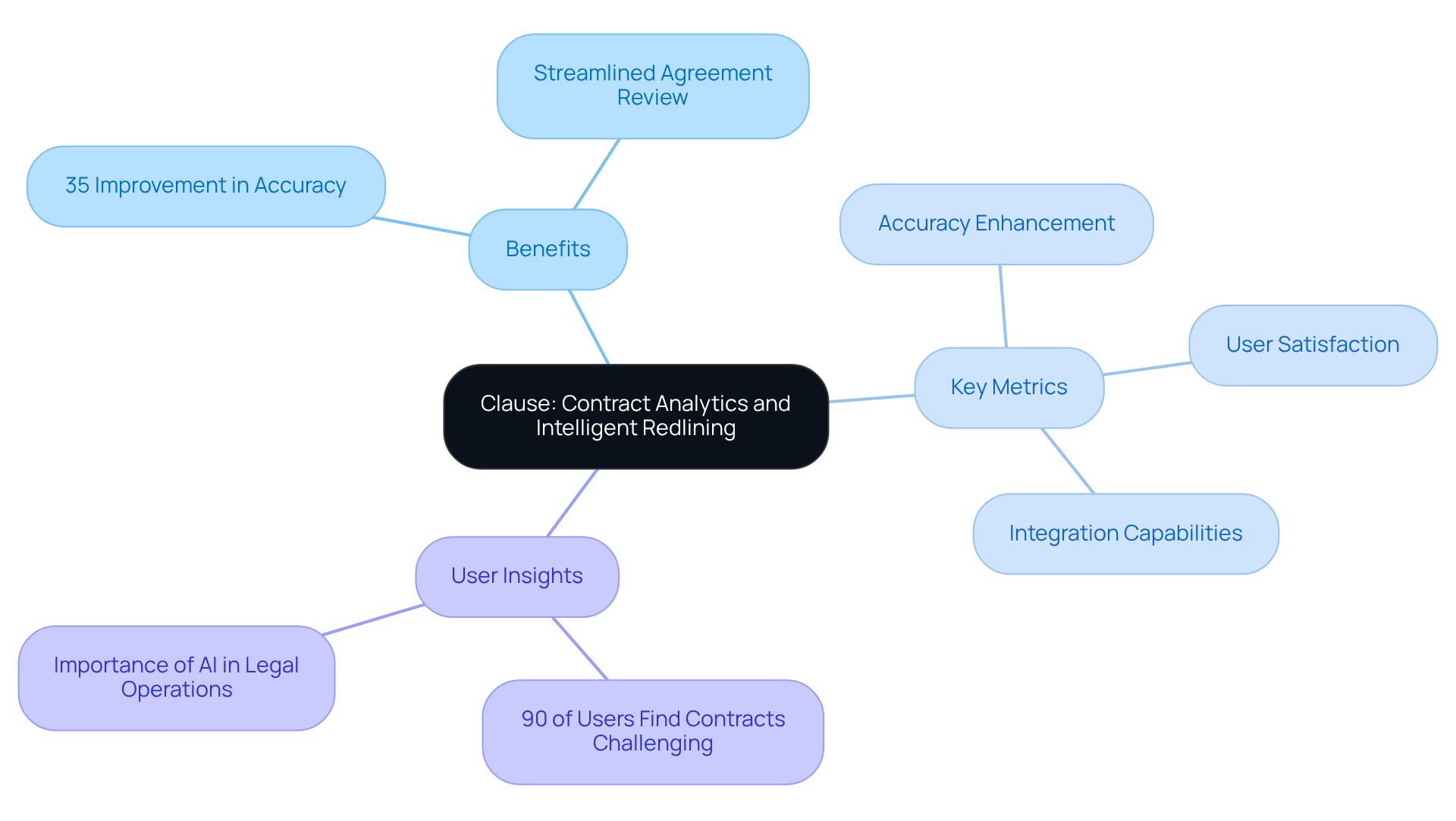 The center represents Clause's solutions, with branches showing the benefits and metrics that help startups improve their legal operations. Each branch highlights important aspects to consider when using these tools.