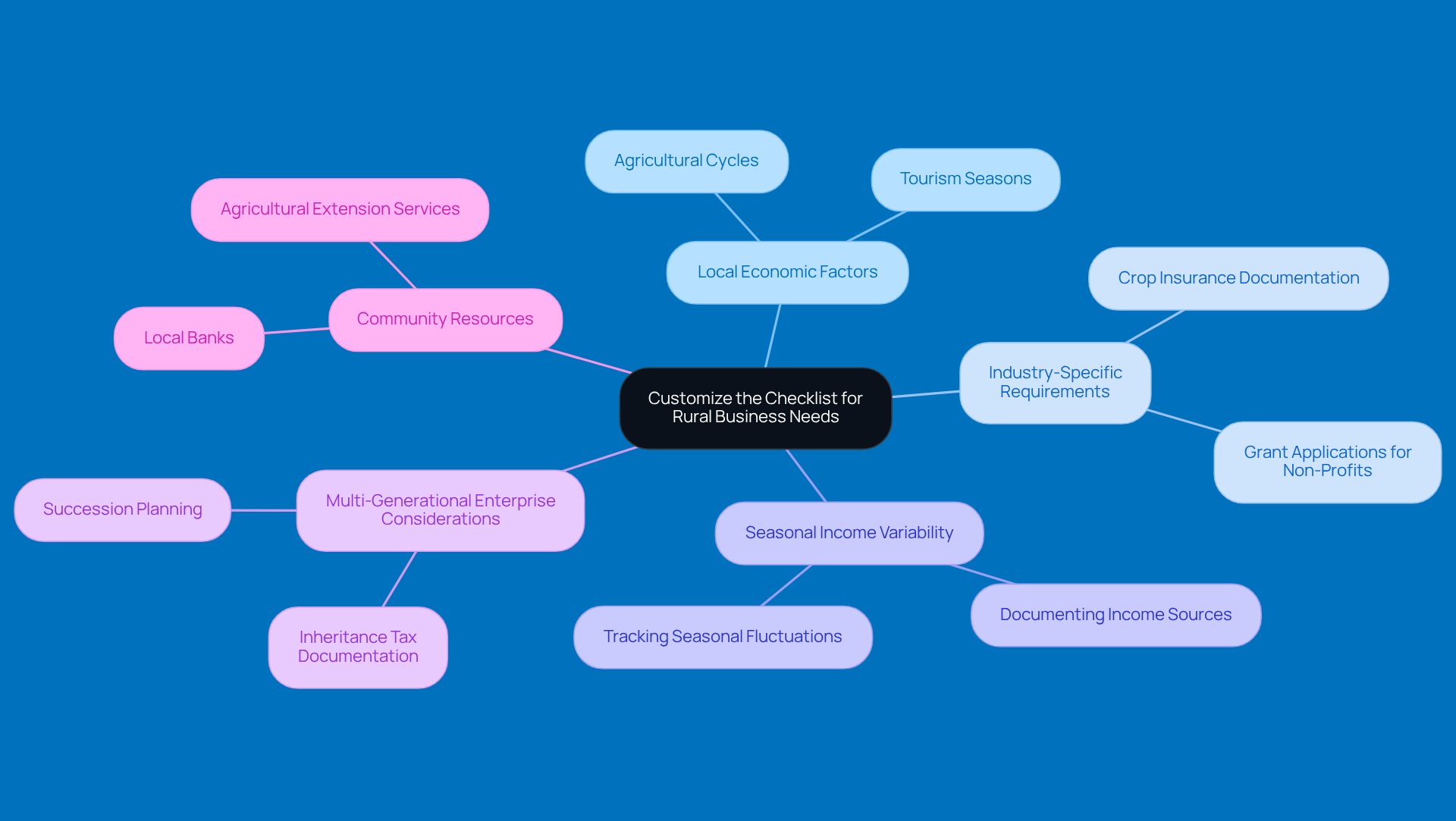 The center represents the main goal of customizing the checklist, while each branch shows a different strategy. Follow the branches to explore specific actions that can help rural businesses streamline their tax preparation. The center represents the main goal of customizing the checklist, while each branch shows a different strategy. Follow the branches to explore specific actions that can help rural businesses streamline their tax preparation.