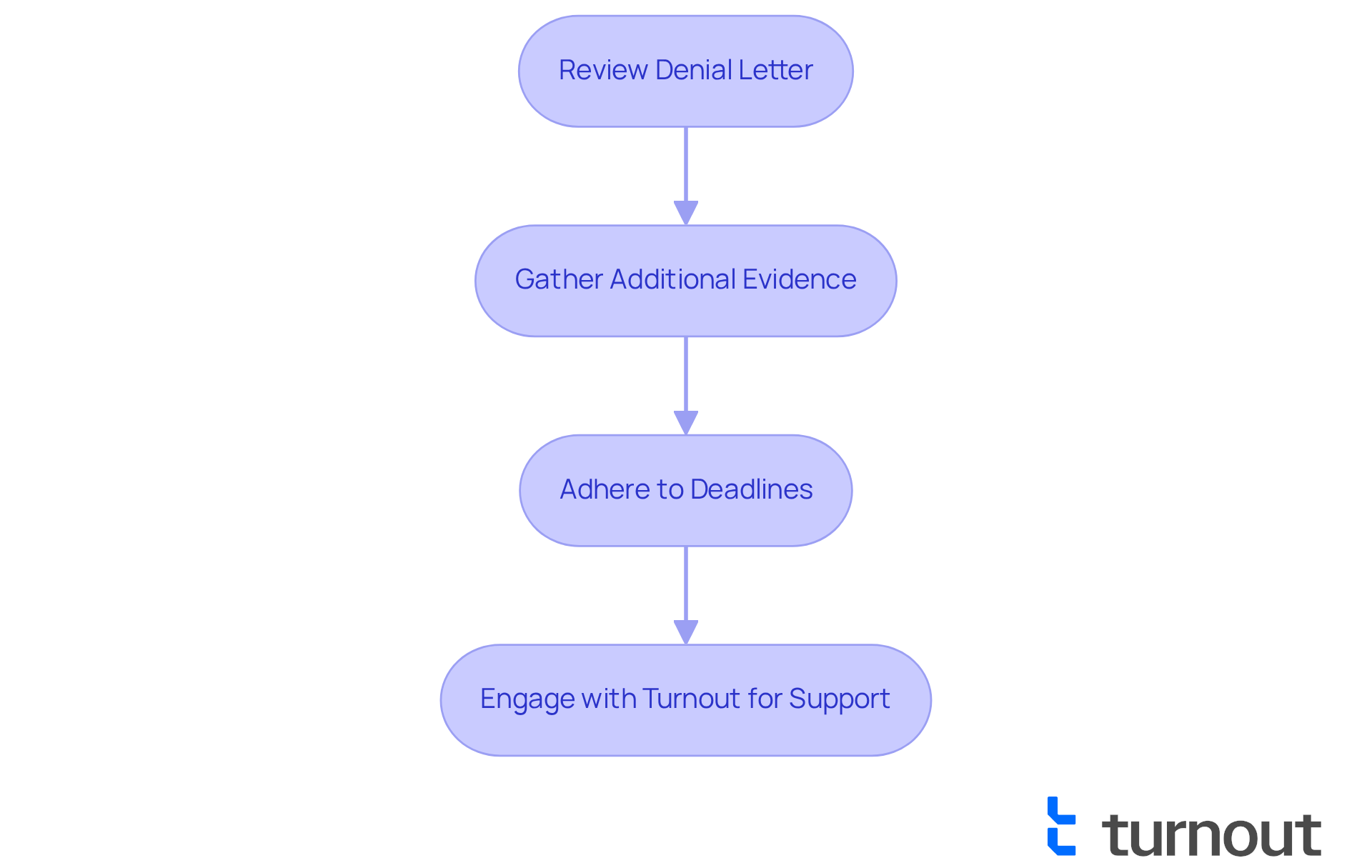 Each box represents a crucial step in the reconsideration process. Follow the arrows to understand the order of actions you need to take to strengthen your case. Each box represents a crucial step in the reconsideration process. Follow the arrows to understand the order of actions you need to take to strengthen your case.