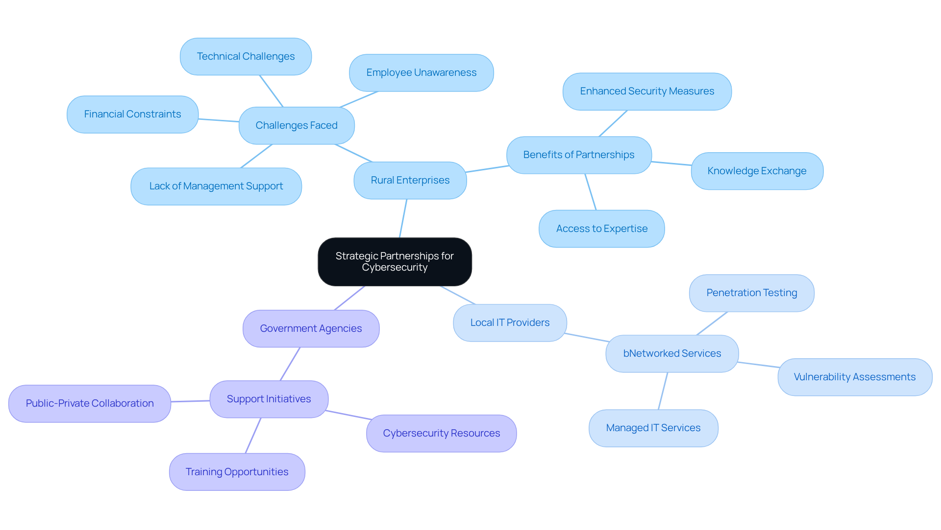 The center represents the main idea of enhancing cybersecurity through partnerships. Each branch shows different stakeholders involved and their contributions, helping you understand how these relationships work together to improve security for rural businesses.